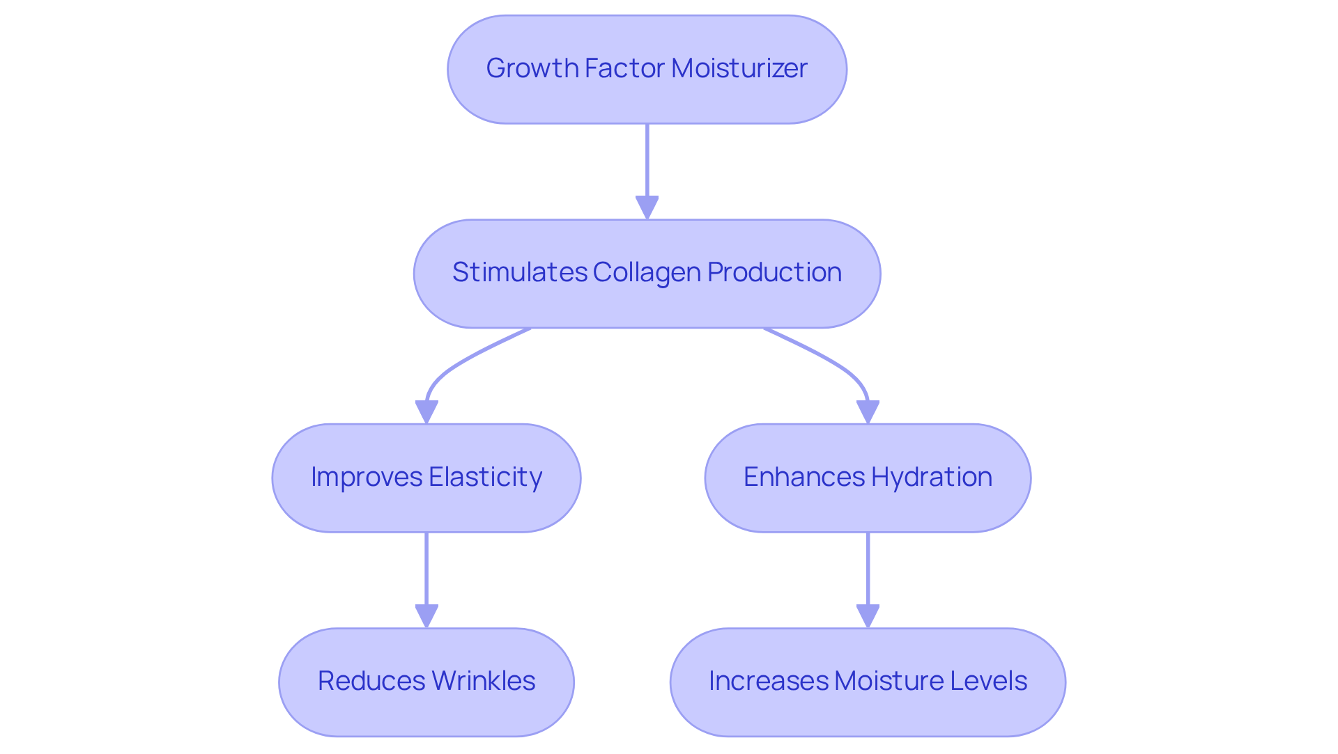 This flowchart shows how using a growth factor moisturizer can lead to improved skin health. Start with the moisturizer, and follow the arrows to see how it stimulates collagen production, which then improves elasticity and hydration, helping to reduce signs of aging. This flowchart shows how using a growth factor moisturizer can lead to improved skin health. Start with the moisturizer, and follow the arrows to see how it stimulates collagen production, which then improves elasticity and hydration, helping to reduce signs of aging.