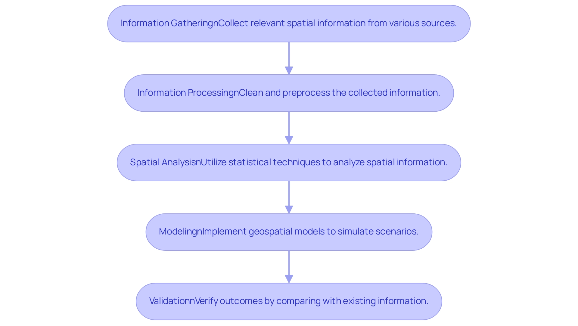 Each box represents a step in the geospatial analysis process, and the arrows indicate the sequential flow between steps.