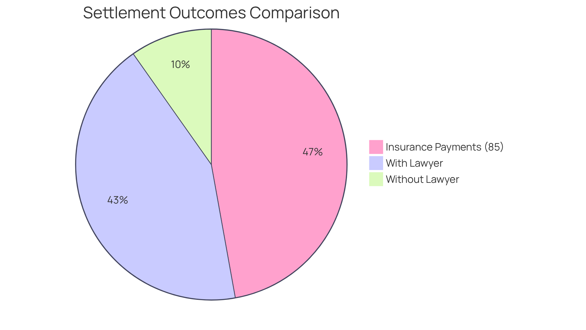 The blue section shows the average settlement for those who hired a lawyer, while the red section shows the average for those who didn't. The additional slice highlights that a large majority of insurance payments go to individuals with legal representation.