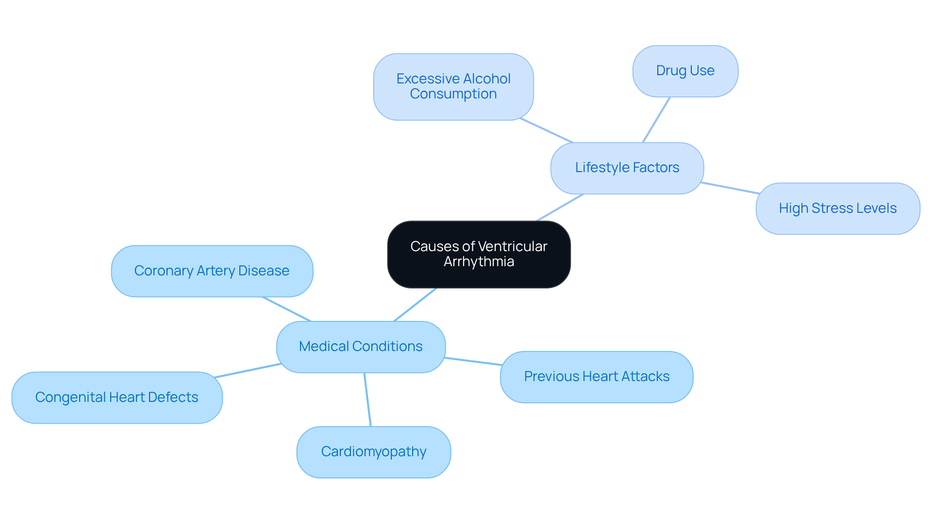 The central node represents the main topic, while the branches show different causes and risk factors. Each color-coded section helps you quickly identify whether a factor is medical or lifestyle-related. The central node represents the main topic, while the branches show different causes and risk factors. Each color-coded section helps you quickly identify whether a factor is medical or lifestyle-related.