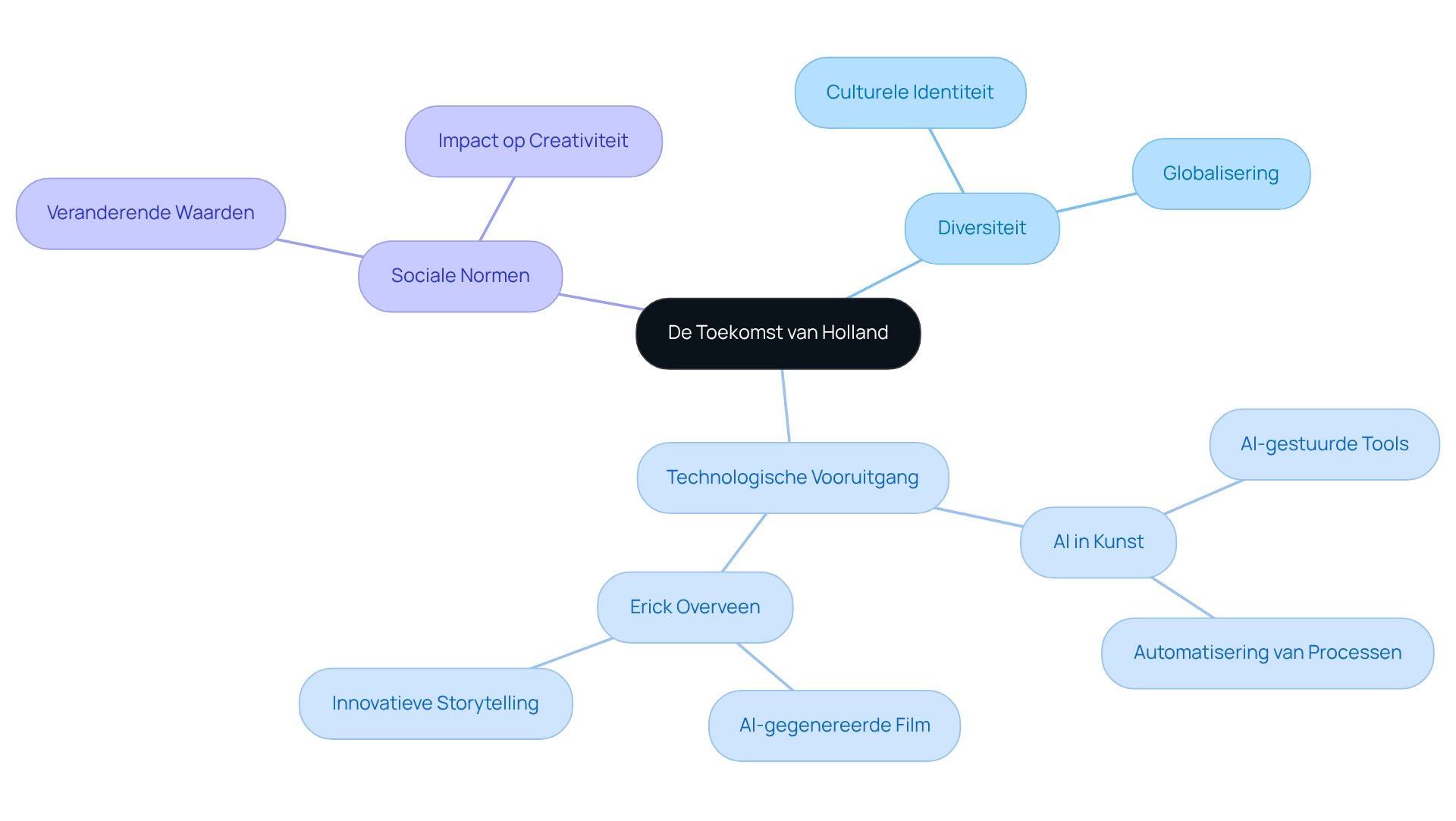 Elke tak vertegenwoordigt een belangrijk thema met sub-takken die specifieke voorbeelden of details over dat thema bevatten.