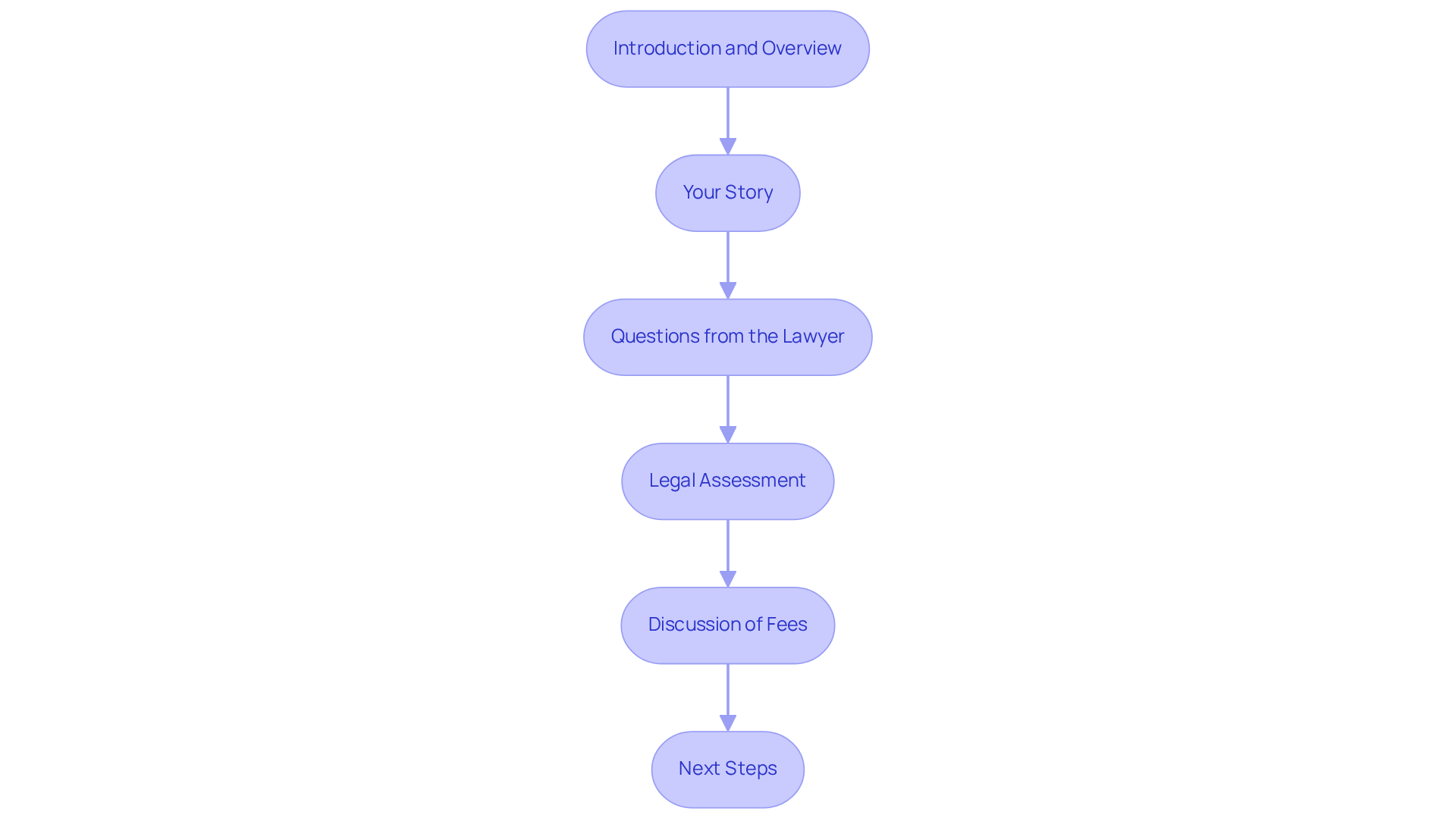 Each box represents a step in your consultation journey. Follow the arrows to see how the meeting progresses, from the introduction to the next steps. This flowchart is designed to help you understand what to expect, making the process feel more manageable.