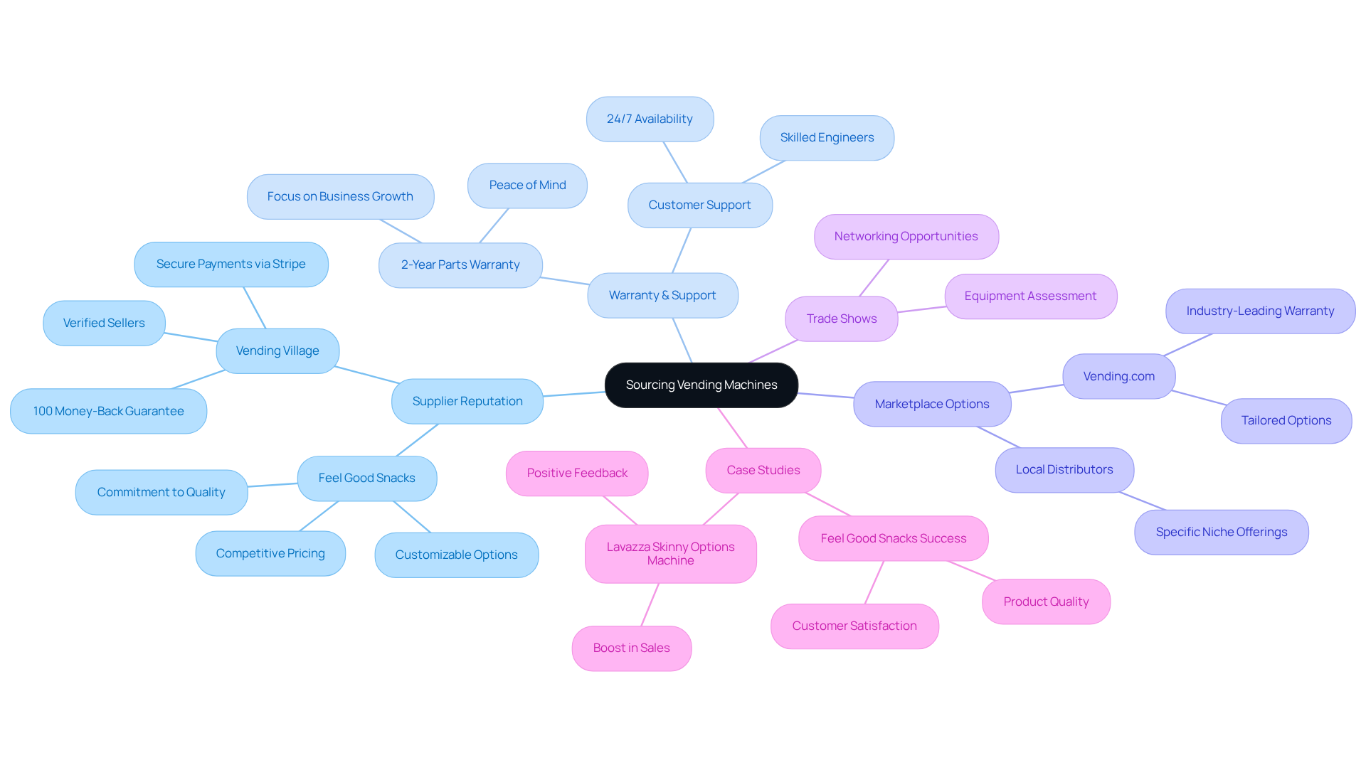 Start at the center with 'Sourcing Vending Machines', then explore each branch to discover important factors to consider when choosing suppliers. Each color-coded branch leads you to specific details and examples that can guide your vending operation. Start at the center with 'Sourcing Vending Machines', then explore each branch to discover important factors to consider when choosing suppliers. Each color-coded branch leads you to specific details and examples that can guide your vending operation.
