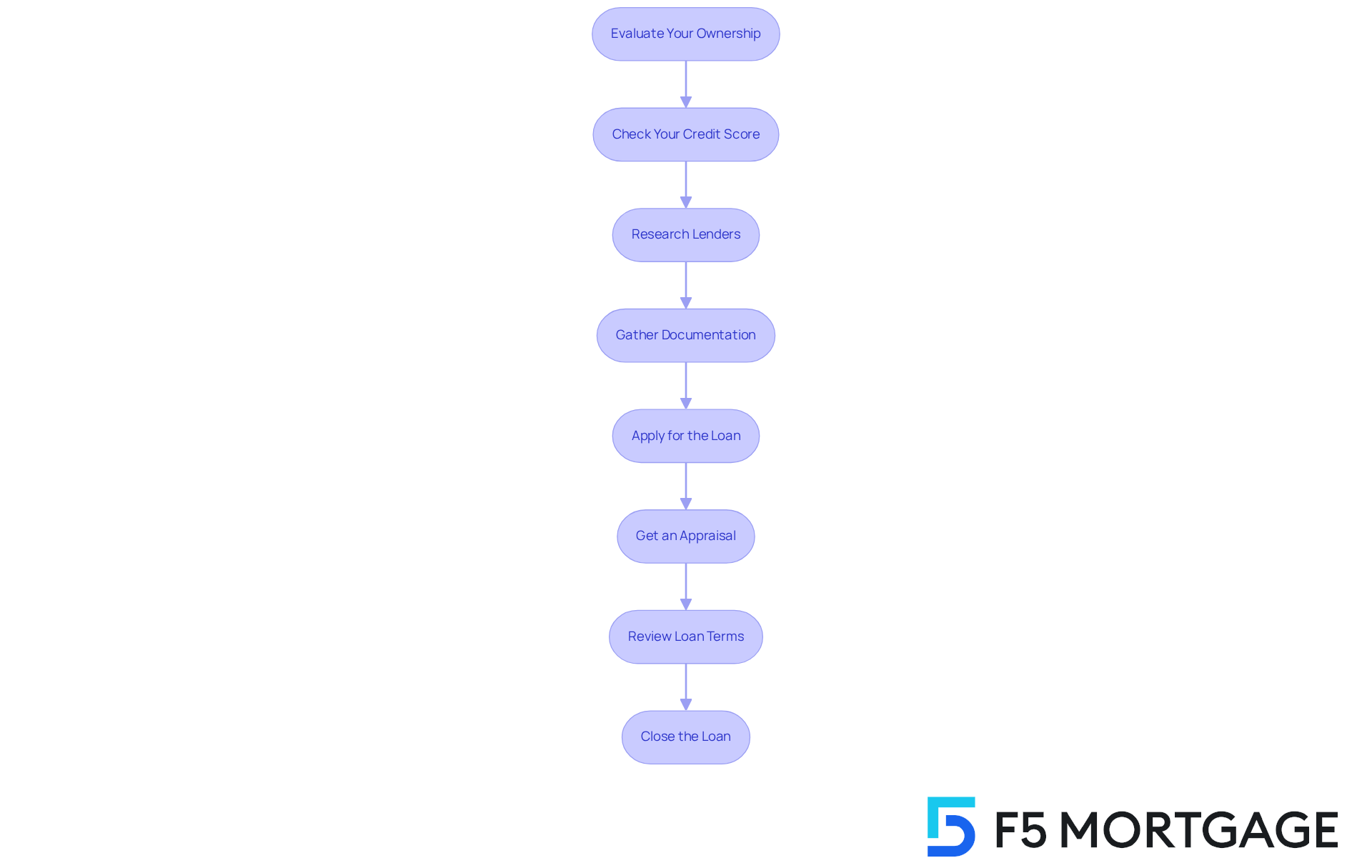 This flowchart outlines the eight essential steps to secure a home equity loan. Follow the arrows from one step to the next to navigate through the process smoothly. Each box represents a crucial action you need to take along the way. This flowchart outlines the eight essential steps to secure a home equity loan. Follow the arrows from one step to the next to navigate through the process smoothly. Each box represents a crucial action you need to take along the way.