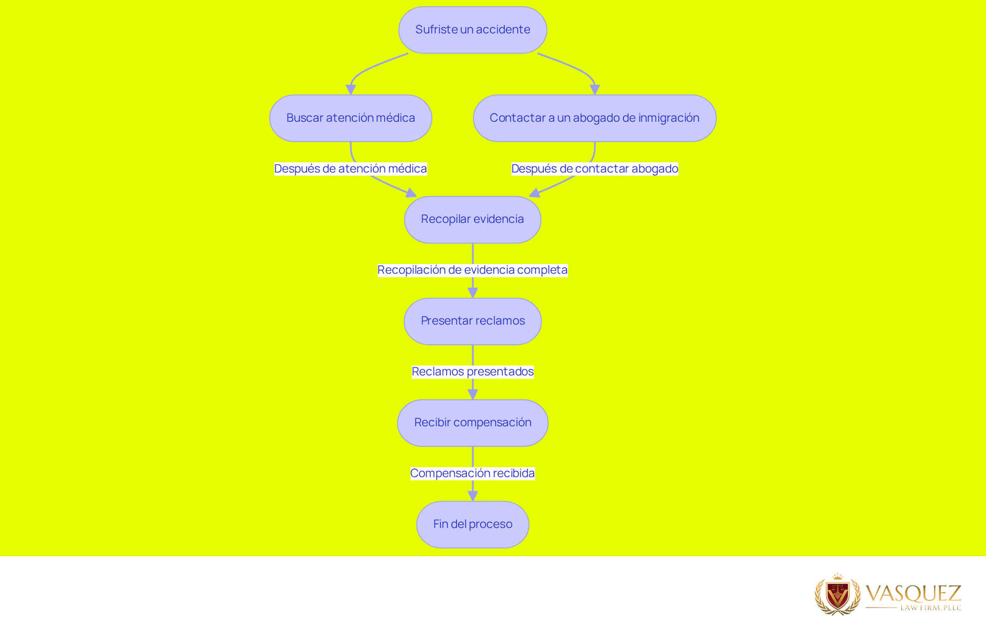Cada paso en el diagrama muestra lo que debes hacer después de un accidente. Sigue las flechas para asegurarte de que tus derechos sean protegidos y de que recibas la compensación que mereces.