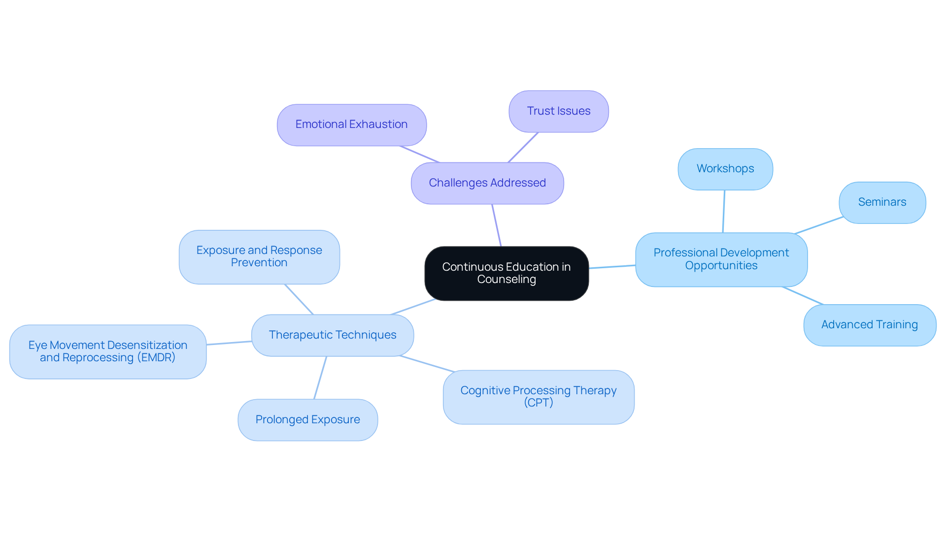 This mindmap illustrates how continuous education supports counselors. Start at the center with the main idea, then explore the branches to see the different training opportunities, therapeutic techniques, and challenges that counselors can address through ongoing learning.