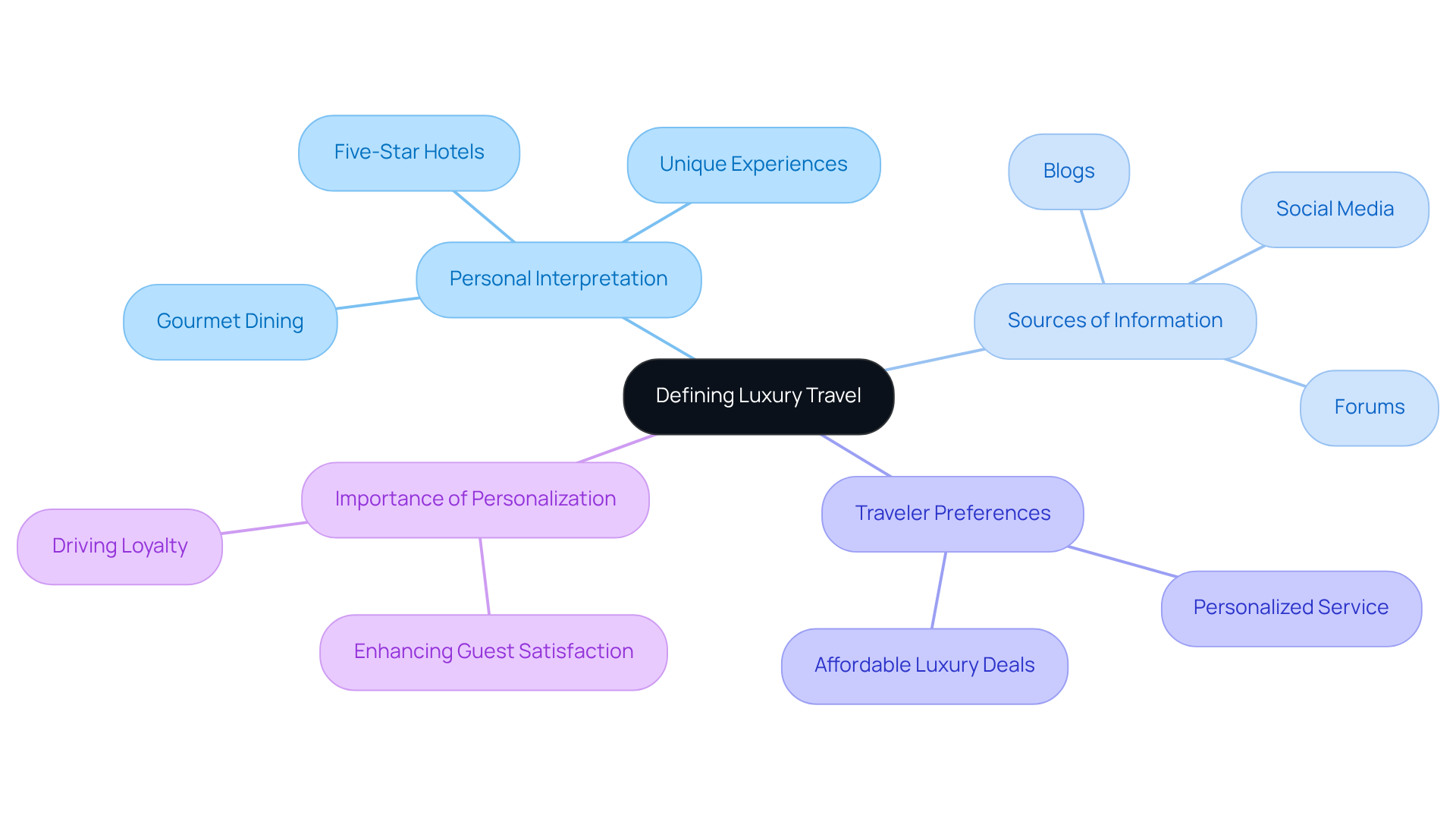 This mindmap helps you explore the different aspects of luxury travel. Start at the center with the main idea, then follow the branches to see how personal views, information sources, and traveler preferences connect to your understanding of luxury.
