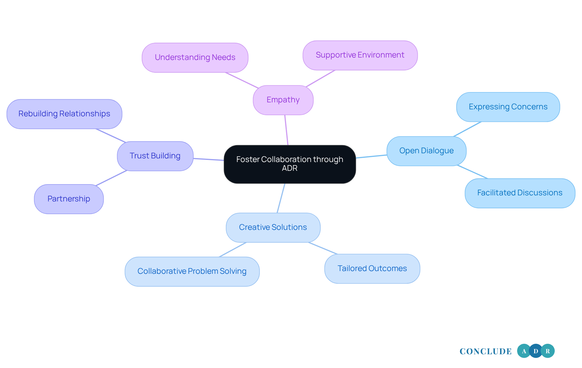 The central idea is about fostering collaboration through ADR. Each branch represents a key aspect of this approach, showing how they contribute to a more compassionate conflict resolution process. The central idea is about fostering collaboration through ADR. Each branch represents a key aspect of this approach, showing how they contribute to a more compassionate conflict resolution process.