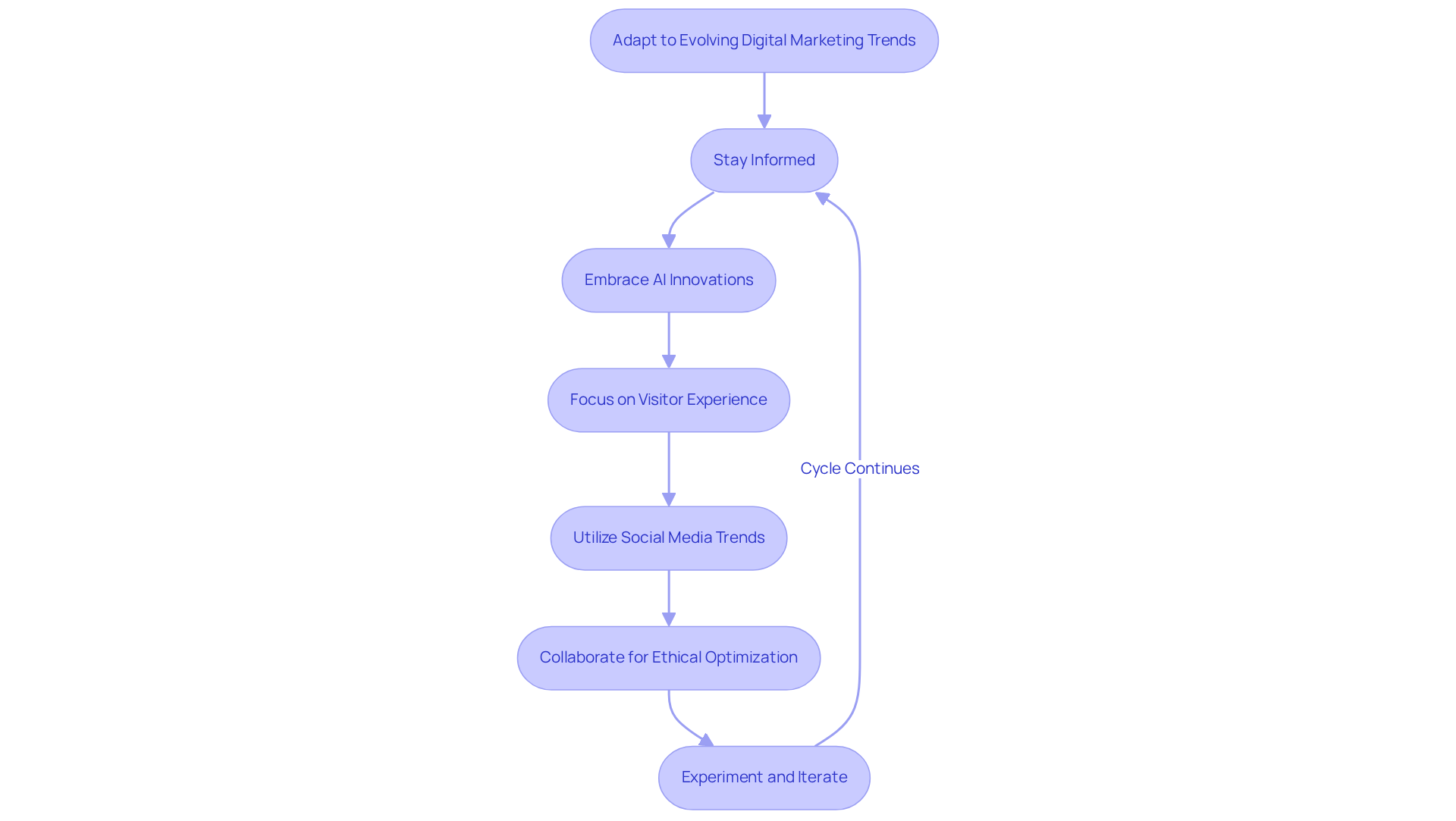 Each box represents a key strategy for digital marketing. Follow the arrows to see how these strategies can work together to enhance engagement and adapt to changes in the market.