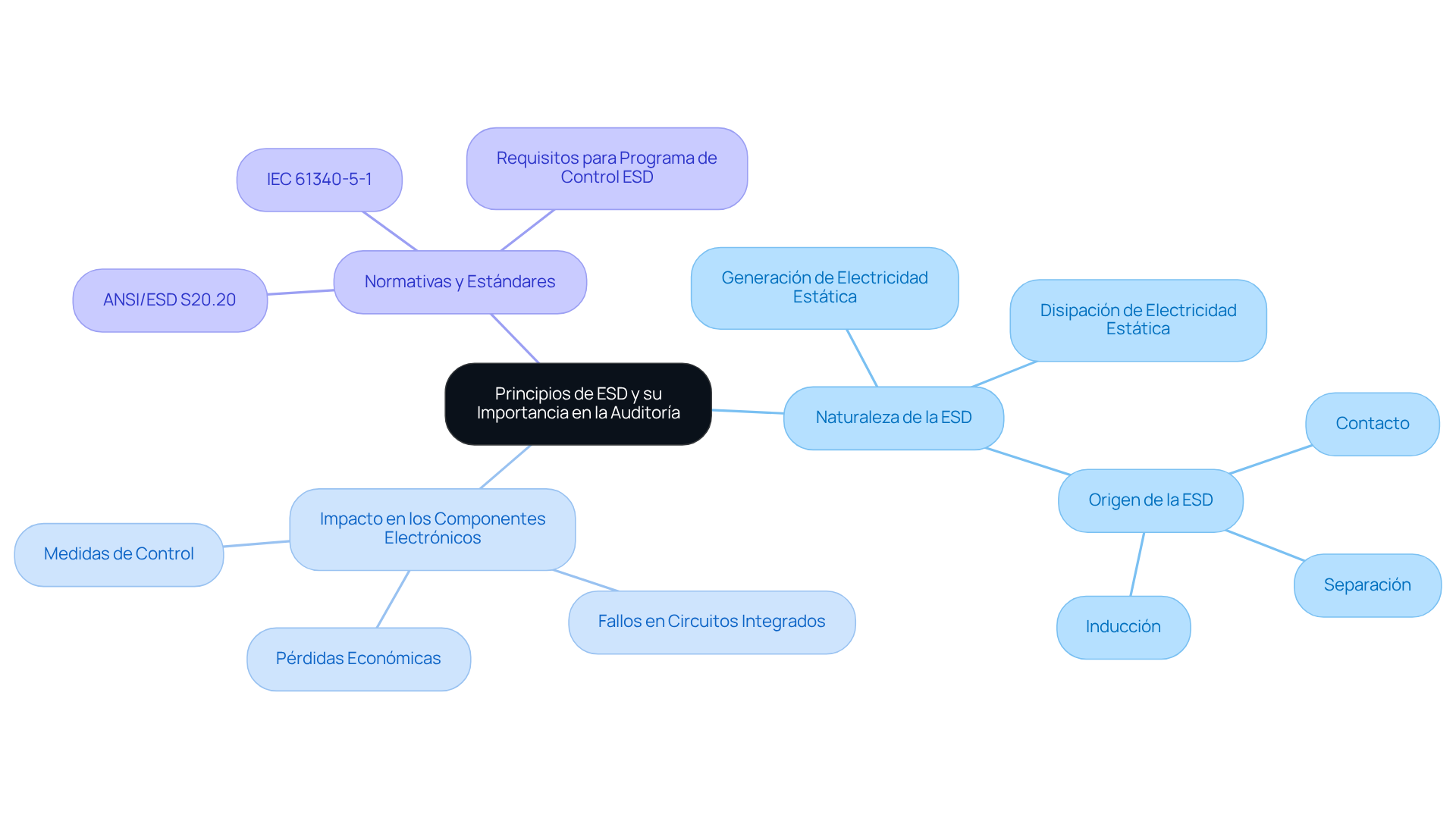 El nodo central representa el tema principal, mientras que las ramas muestran los diferentes aspectos de la ESD. Cada sub-rama proporciona detalles adicionales, ayudando a entender cómo se relacionan entre sí.