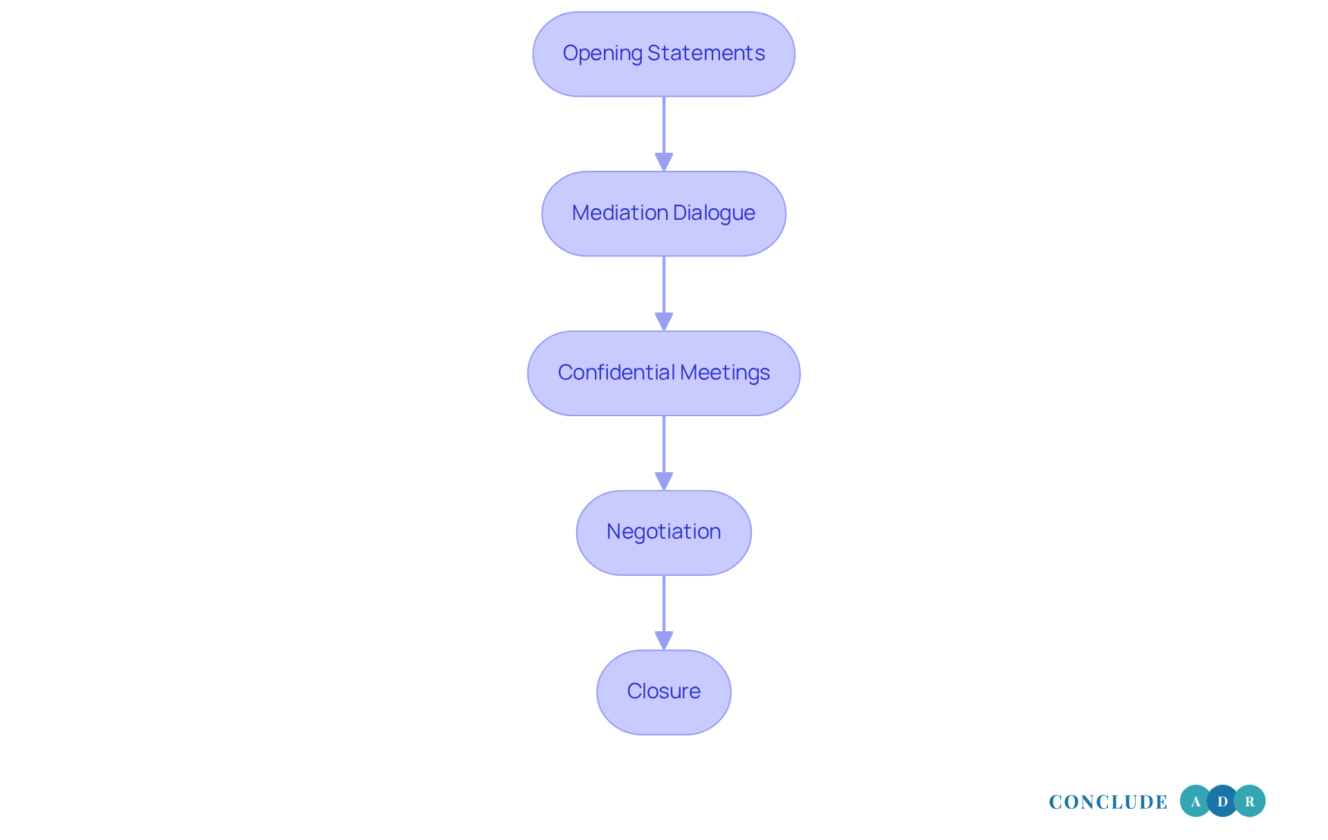 Each box represents a stage in the mediation journey. Follow the arrows to see how the process unfolds from start to finish, leading to a resolution. Each box represents a stage in the mediation journey. Follow the arrows to see how the process unfolds from start to finish, leading to a resolution.