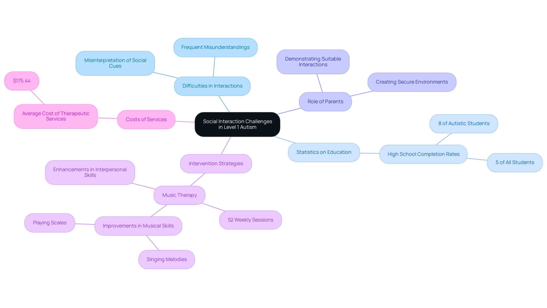 The central node represents the main topic, while branches indicate key issues, statistics, roles, intervention strategies, and associated costs.