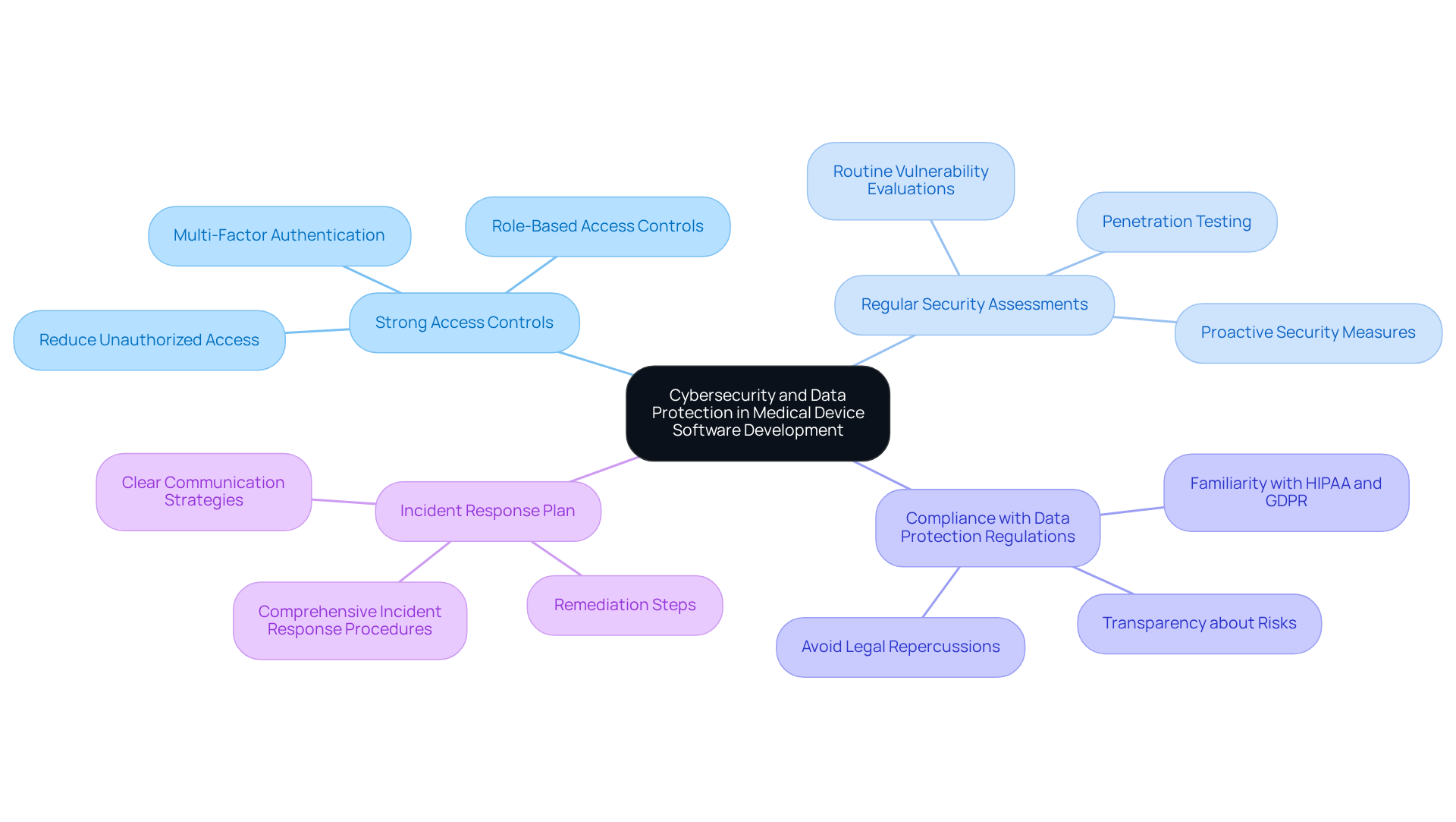 The central node represents the main focus on cybersecurity, while each branch highlights a specific strategy. Follow the branches to explore the actions that support each strategy, helping to visualize how they contribute to overall patient safety.
