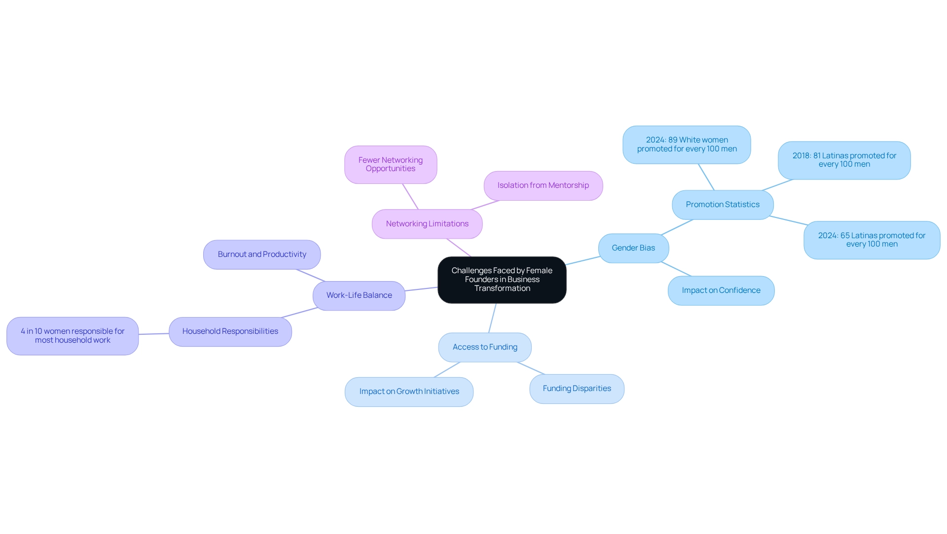 Each branch represents a specific challenge, with sub-branches detailing the implications and statistics related to that challenge.
