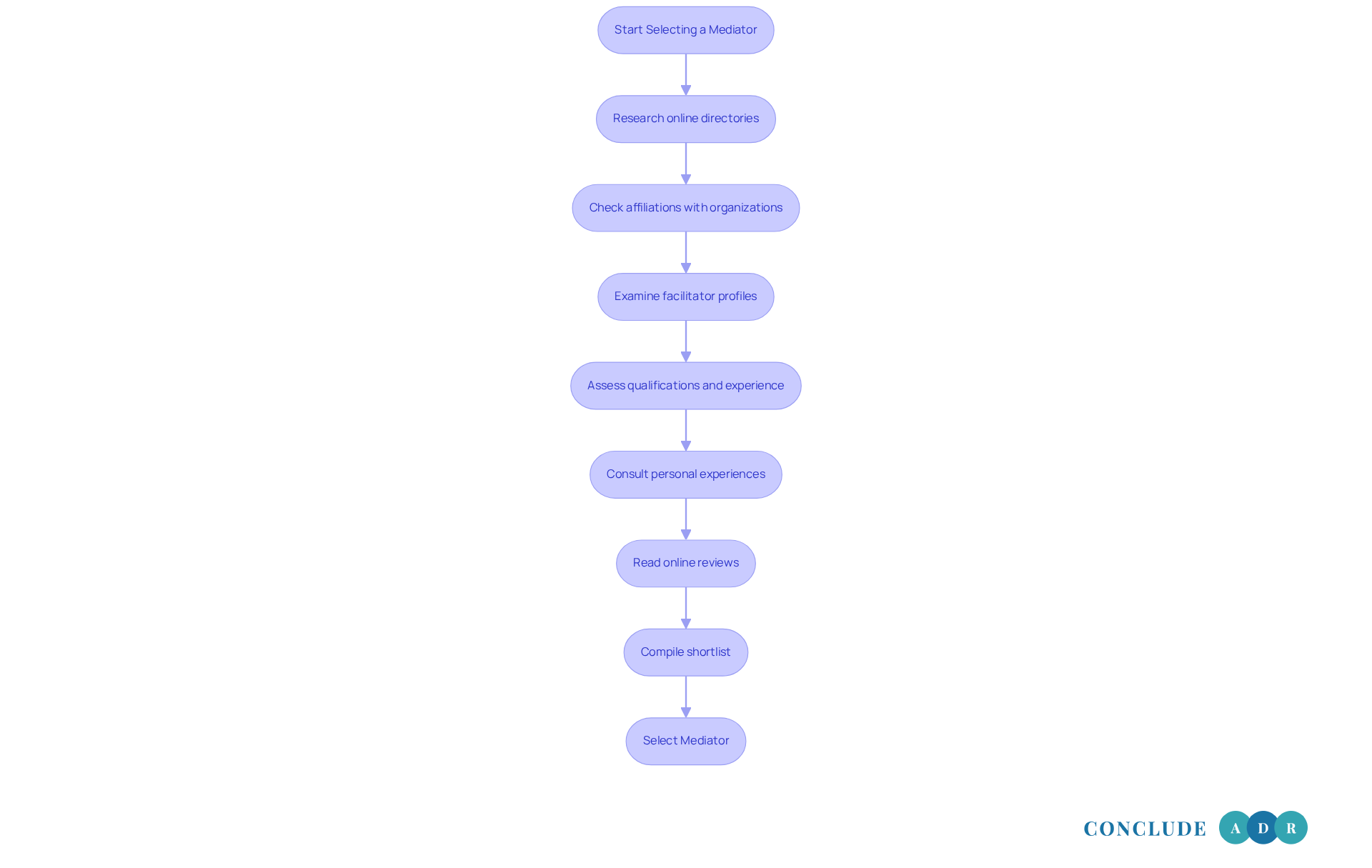 This flowchart guides you through the process of selecting a mediator. Each box represents a step you should take, from doing research to making your final selection. Follow the arrows to understand the order in which to proceed.