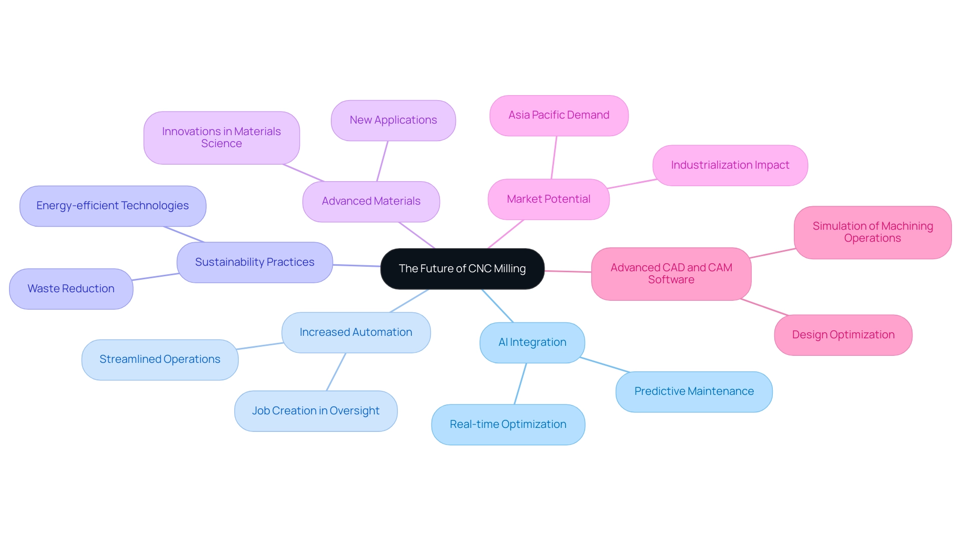 Each branch represents a key trend in CNC milling's future, with colors indicating different categories: blue for AI, green for sustainability, orange for automation, etc.