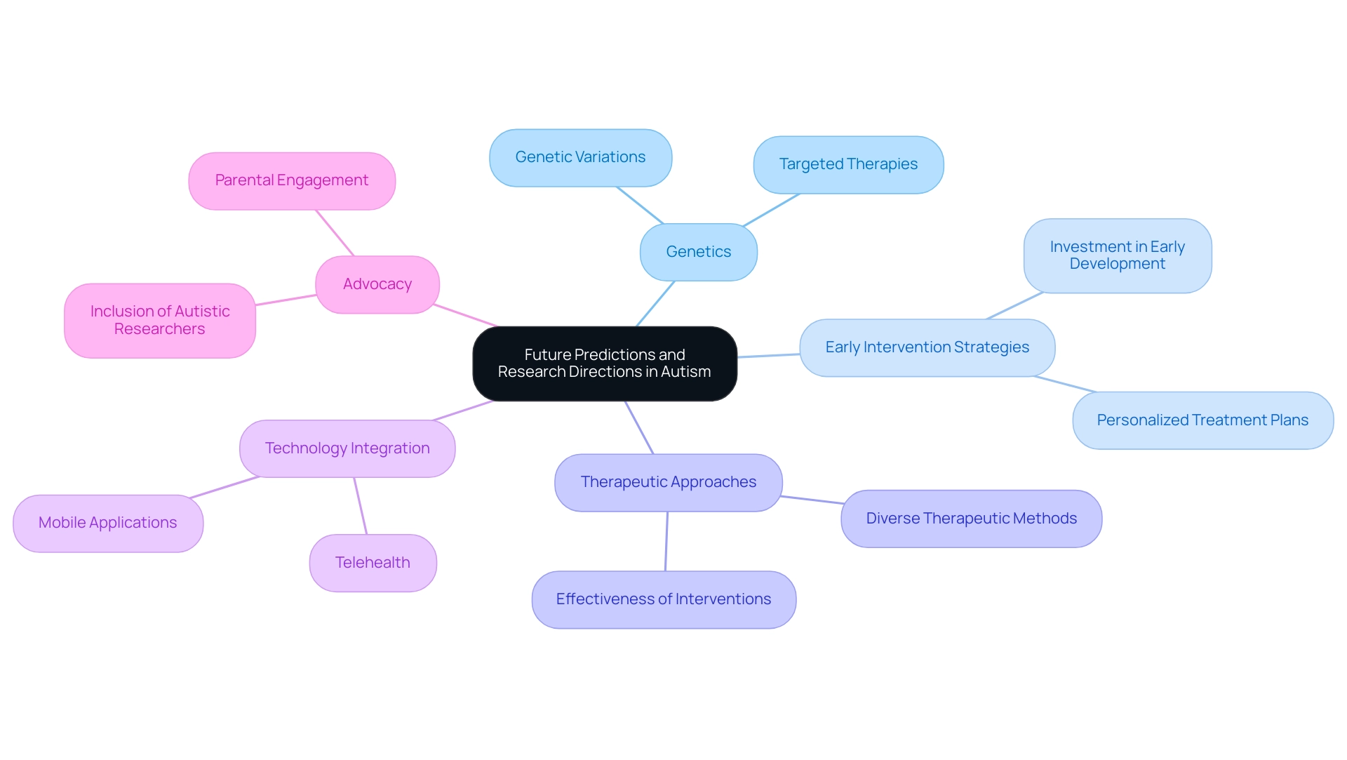 Each branch represents a key research area related to autism, with sub-branches providing more detailed insights into specific aspects of each area.