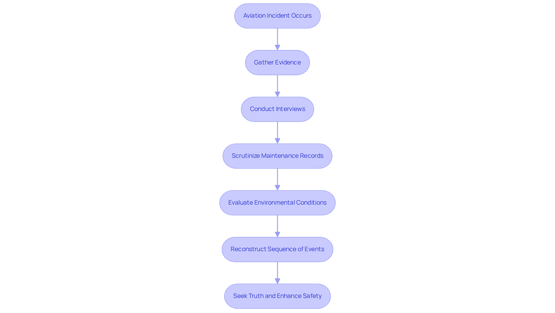This flowchart shows the steps taken by the NTSB after a plane crash. Each box represents a key action in the investigation, leading to the ultimate goal of finding the truth and improving safety. Follow the arrows to see how each step connects to the next. This flowchart shows the steps taken by the NTSB after a plane crash. Each box represents a key action in the investigation, leading to the ultimate goal of finding the truth and improving safety. Follow the arrows to see how each step connects to the next.