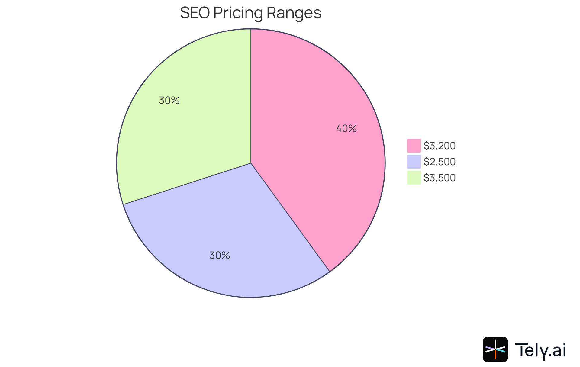 Each slice of the pie shows the average cost range for SEO services. The larger the slice, the more common that price point is among agencies. This helps you understand what to expect when budgeting for SEO. Each slice of the pie shows the average cost range for SEO services. The larger the slice, the more common that price point is among agencies. This helps you understand what to expect when budgeting for SEO.