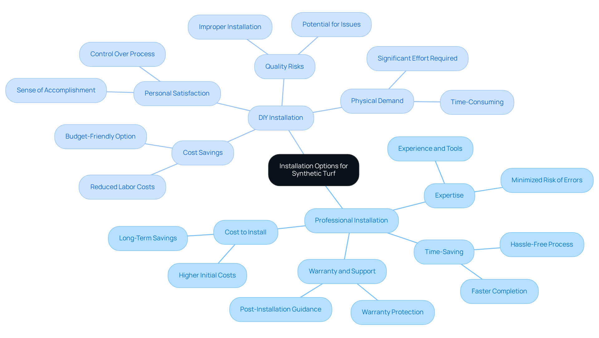 This mindmap helps you compare professional installation and DIY options for synthetic turf. Each branch shows the key points to consider, making it easier to weigh your choices.
