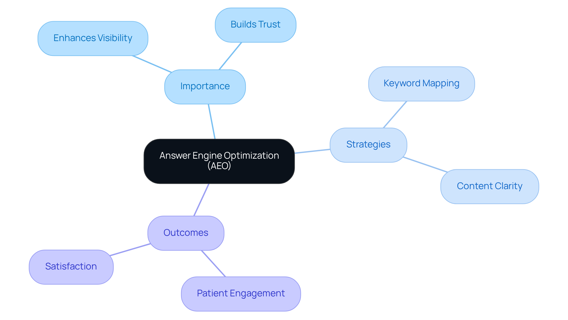 Start at the center with AEO, then explore its importance, strategies, and outcomes through the branches. Each branch represents a key aspect of AEO, helping you see how they all connect to improve visibility and trust in medical services.
