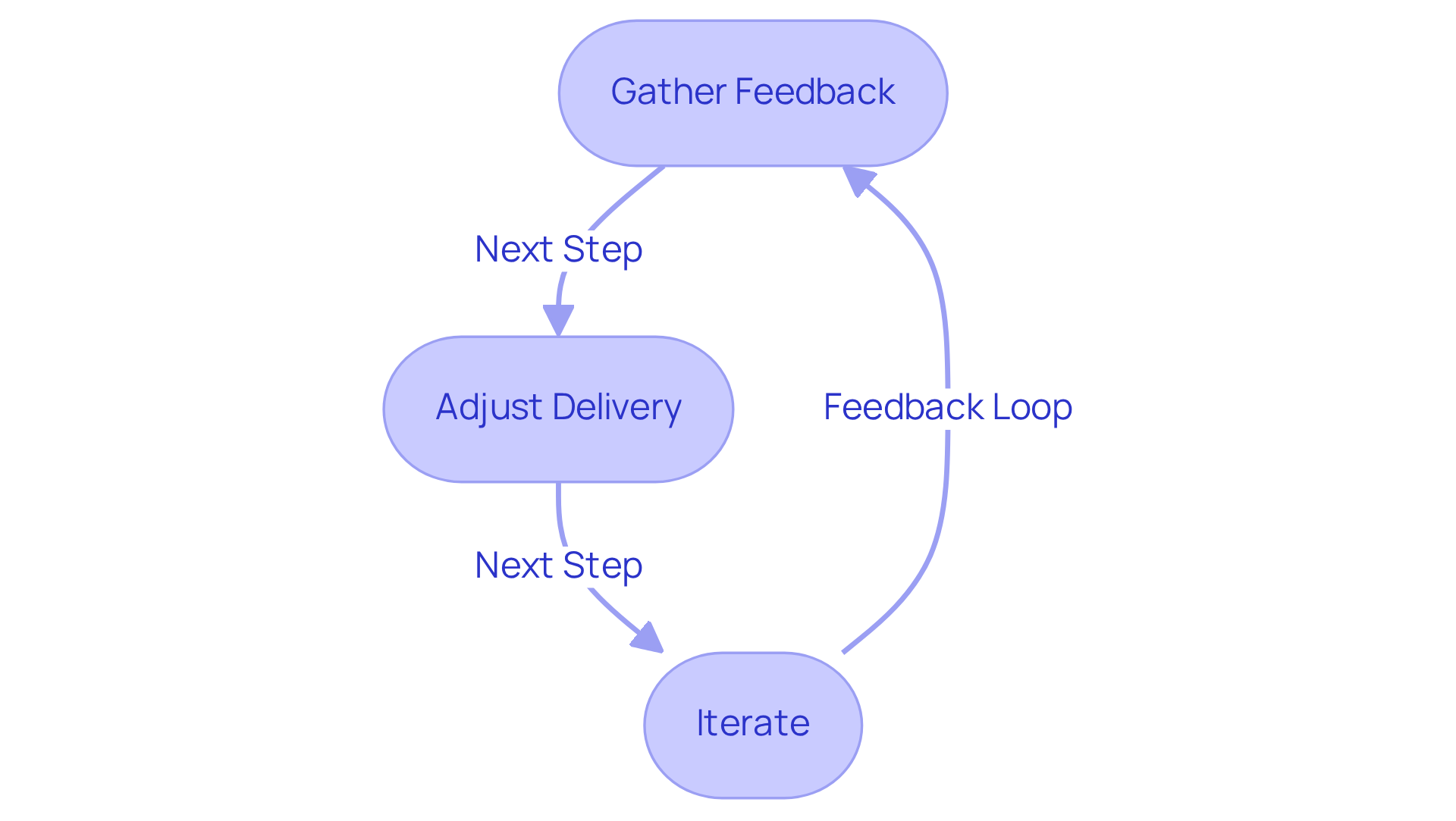 Each box represents a step in the process of refining audio recordings — follow the arrows to see how to improve your recordings for better communication. Each box represents a step in the process of refining audio recordings — follow the arrows to see how to improve your recordings for better communication.