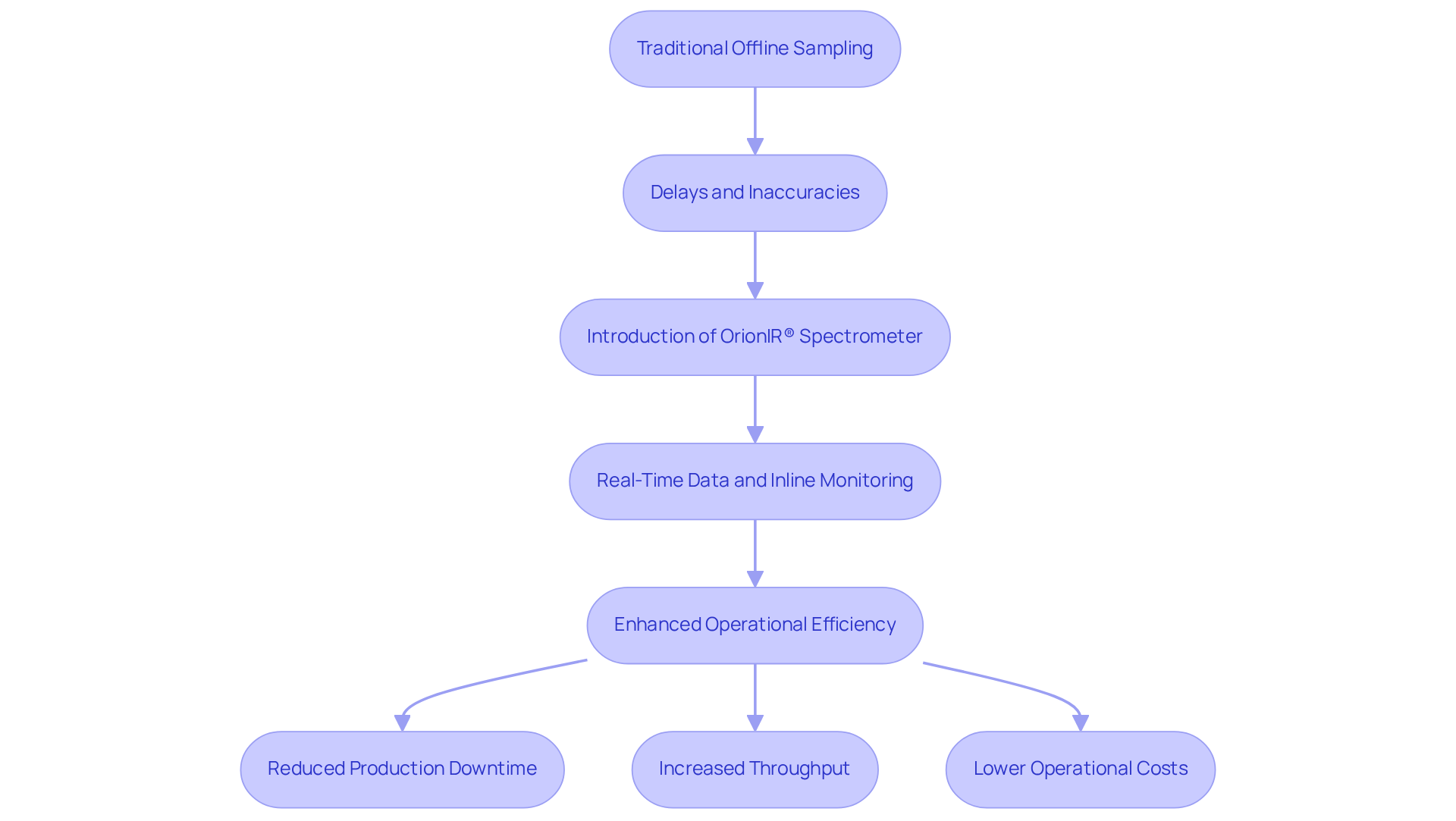 This flowchart illustrates how the OrionIR® Mid-IR Spectrometer improves manufacturing processes. Start with traditional methods at the top, and follow the arrows down to see how each step leads to greater efficiency and accuracy. This flowchart illustrates how the OrionIR® Mid-IR Spectrometer improves manufacturing processes. Start with traditional methods at the top, and follow the arrows down to see how each step leads to greater efficiency and accuracy.