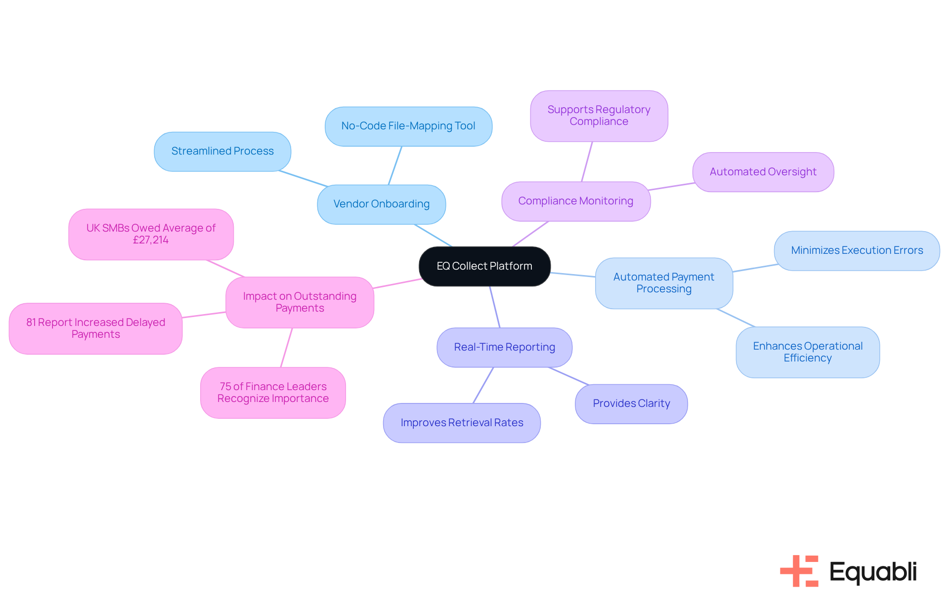 The central node shows the EQ Collect platform, with branches representing its key features and stats that highlight the importance of effective receivables management. Follow the branches to see how each feature contributes to improved financial processes.