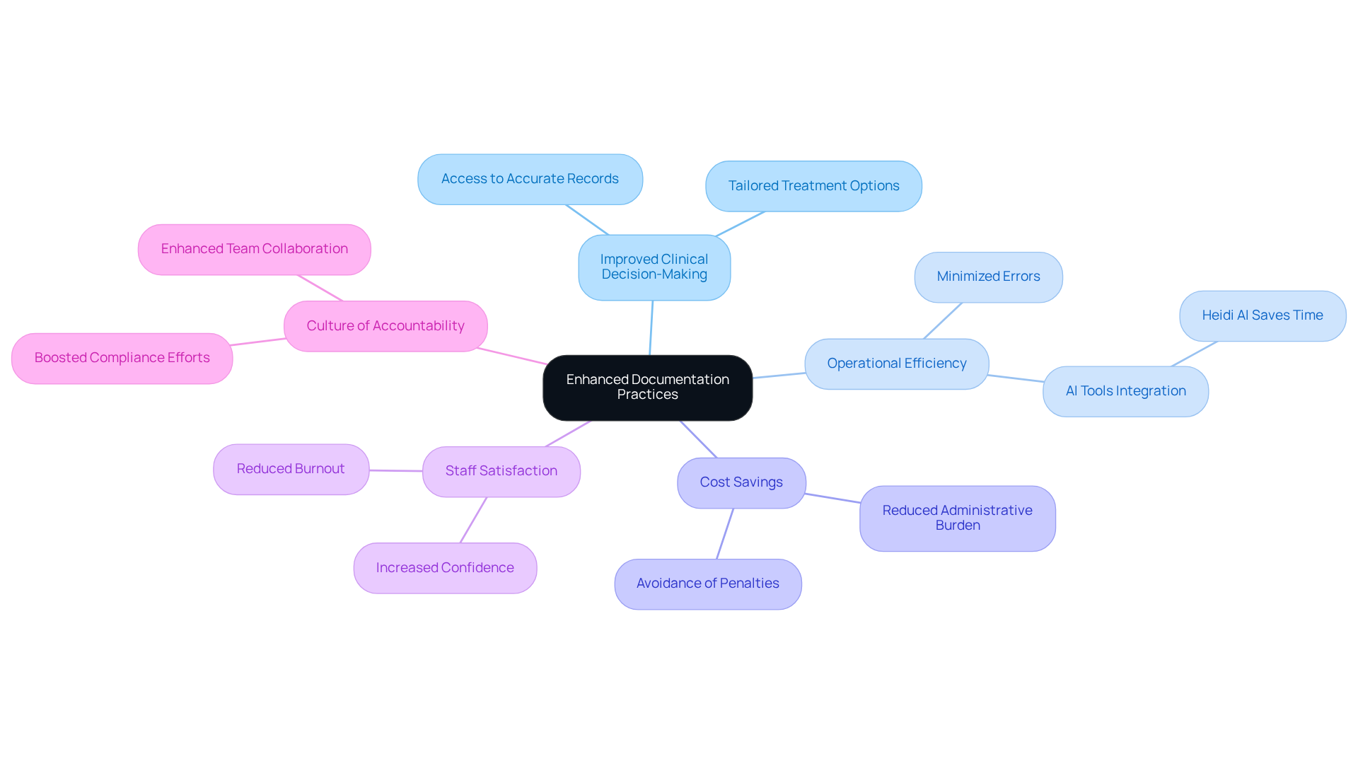 The central node represents the main topic, while each branch shows a specific benefit. Sub-branches provide additional details or examples, helping you understand how each benefit contributes to better healthcare outcomes. The central node represents the main topic, while each branch shows a specific benefit. Sub-branches provide additional details or examples, helping you understand how each benefit contributes to better healthcare outcomes.