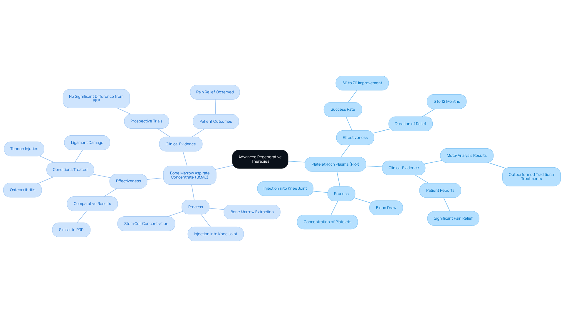 The central node represents the main topic of regenerative therapies. Each branch shows a specific therapy, with further details on how they work and their effectiveness. This layout helps you understand the options available for knee pain relief.