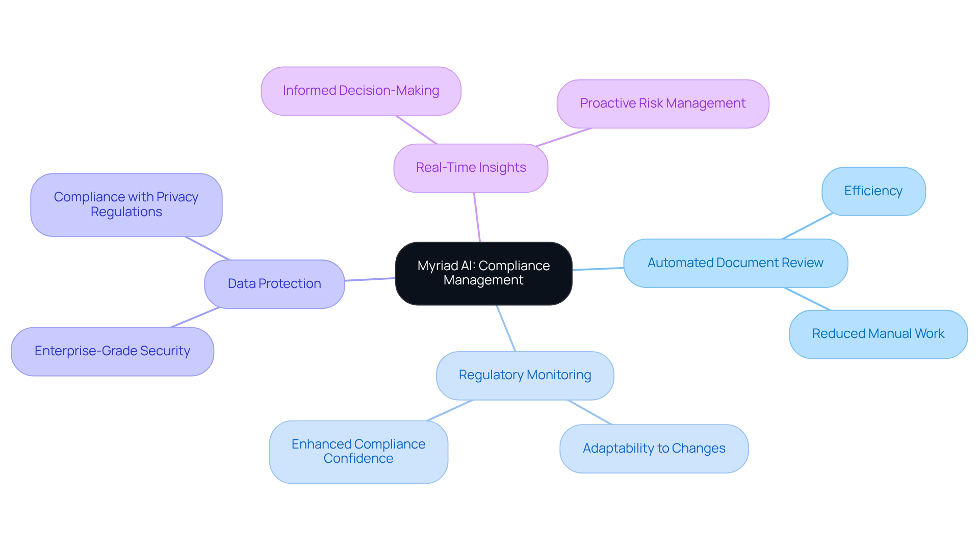 The center represents Myriad AI, and the branches show its features and how they help small businesses manage compliance effectively. Each color-coded branch highlights a different aspect of the system.