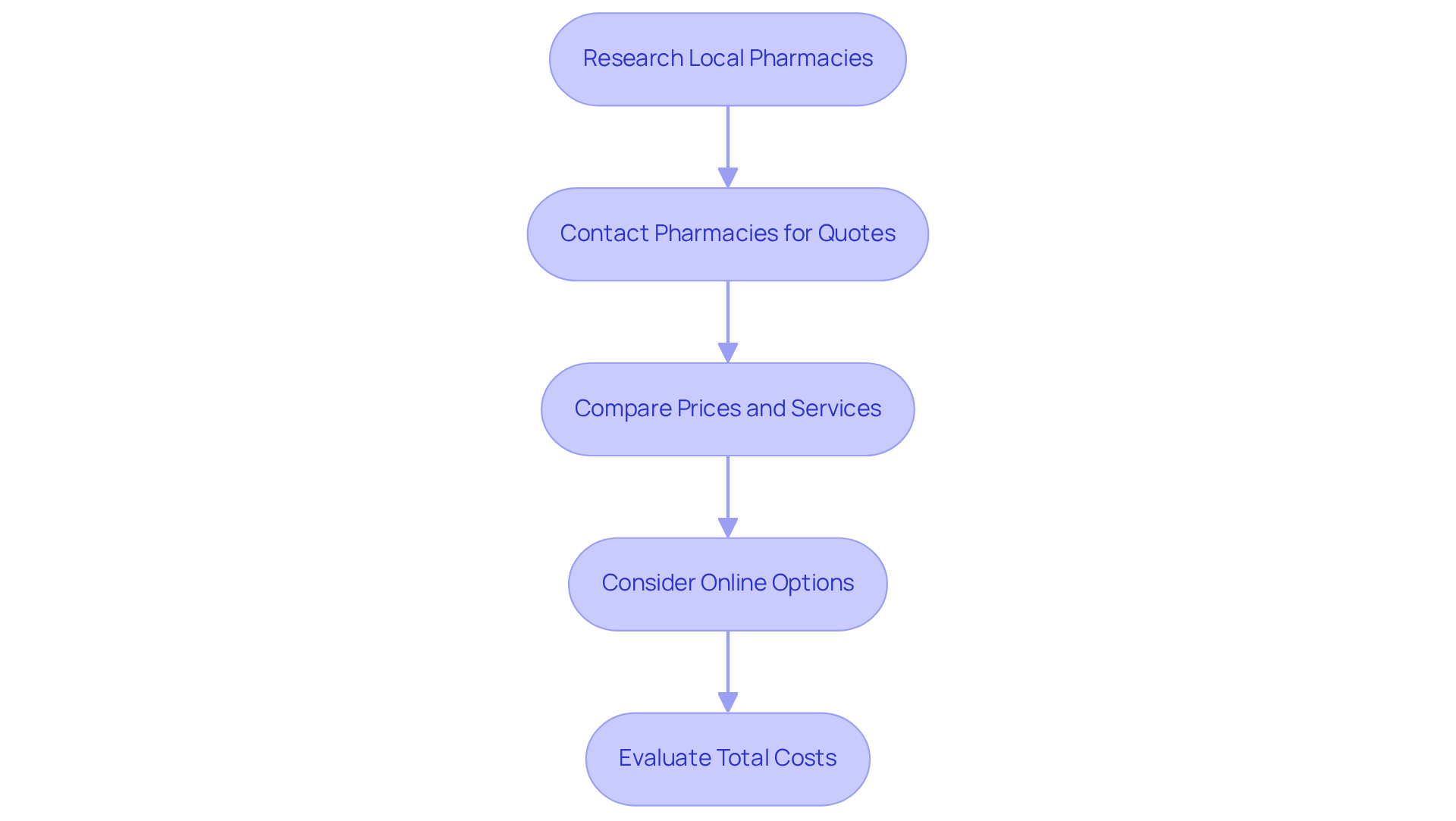 Each box represents a step in the process of finding the best price for compounded semaglutide. Follow the arrows to see the order in which you should take these actions. Each box represents a step in the process of finding the best price for compounded semaglutide. Follow the arrows to see the order in which you should take these actions.