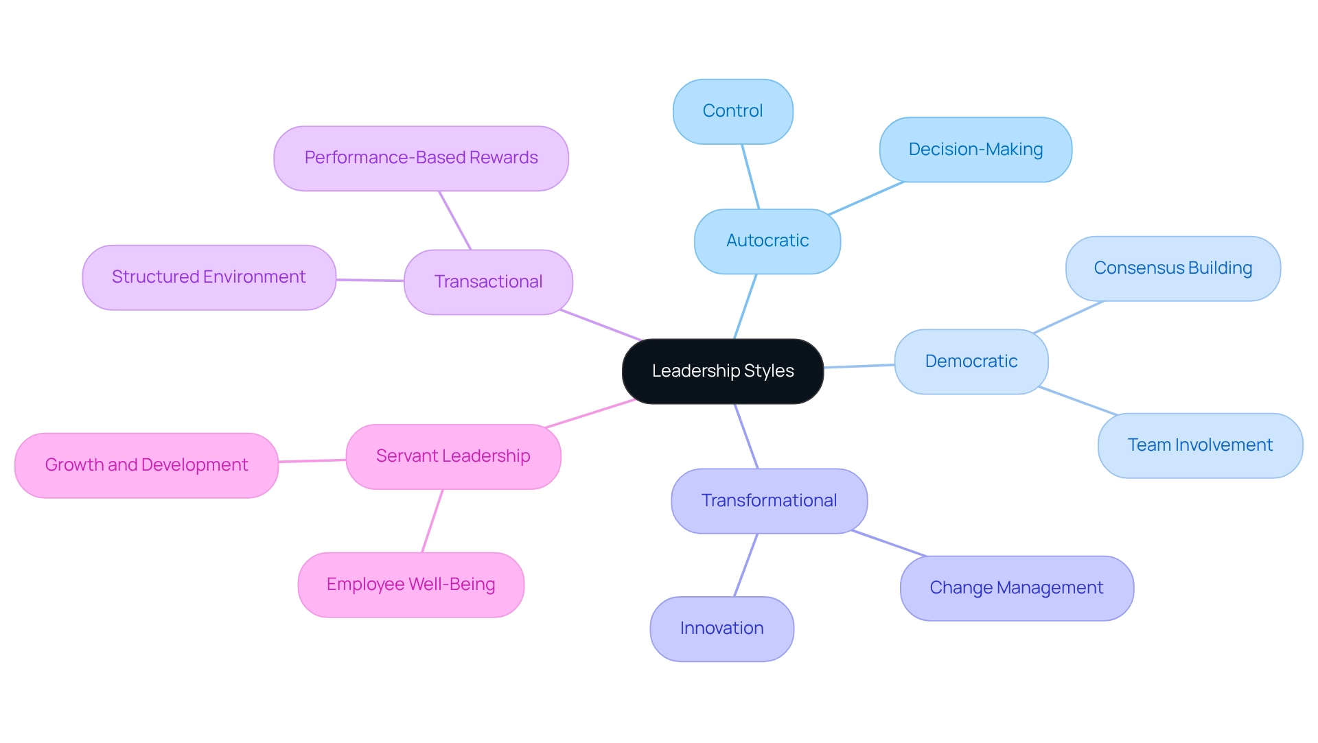 The central node represents the concept of leadership styles, and the branches show different types of leadership. Each sub-branch contains key traits or impacts of that style, helping visualize the diversity and significance of each approach.