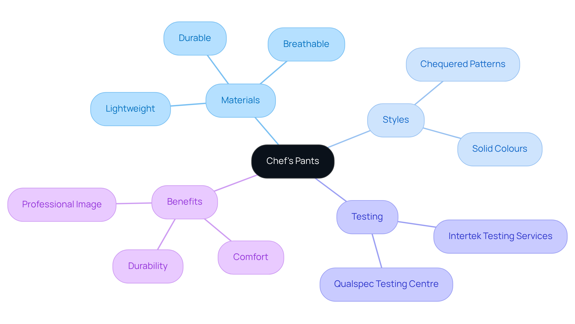 Start at the center with 'Chef's Pants', then explore the branches to see the different materials, styles, testing methods, and benefits that make these pants essential for culinary professionals. Start at the center with 'Chef's Pants', then explore the branches to see the different materials, styles, testing methods, and benefits that make these pants essential for culinary professionals.