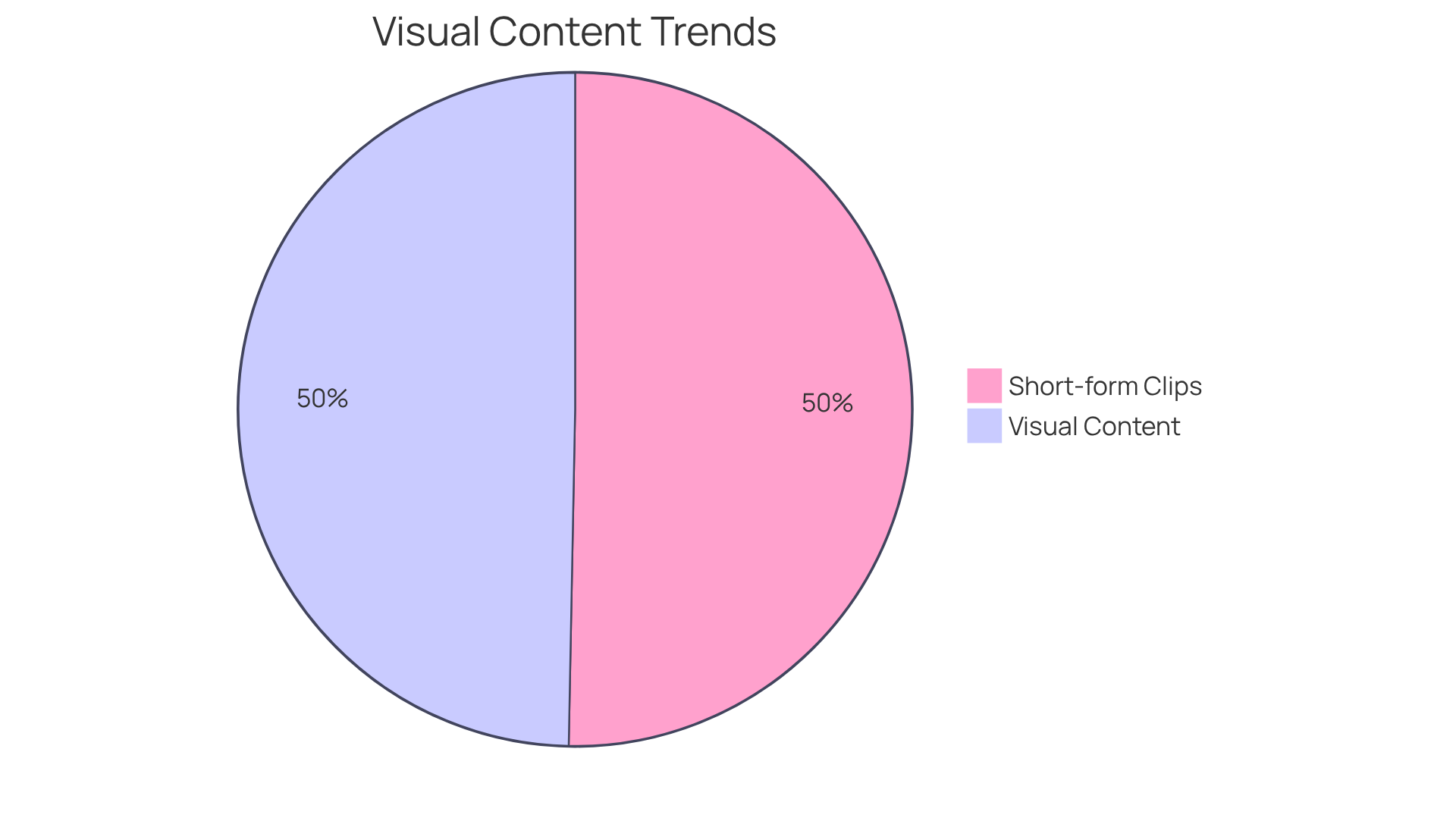 This chart shows how much of internet traffic will be visual content and how many marketers are focusing on short videos. The bigger the slice, the more significant that trend is in the marketing landscape.