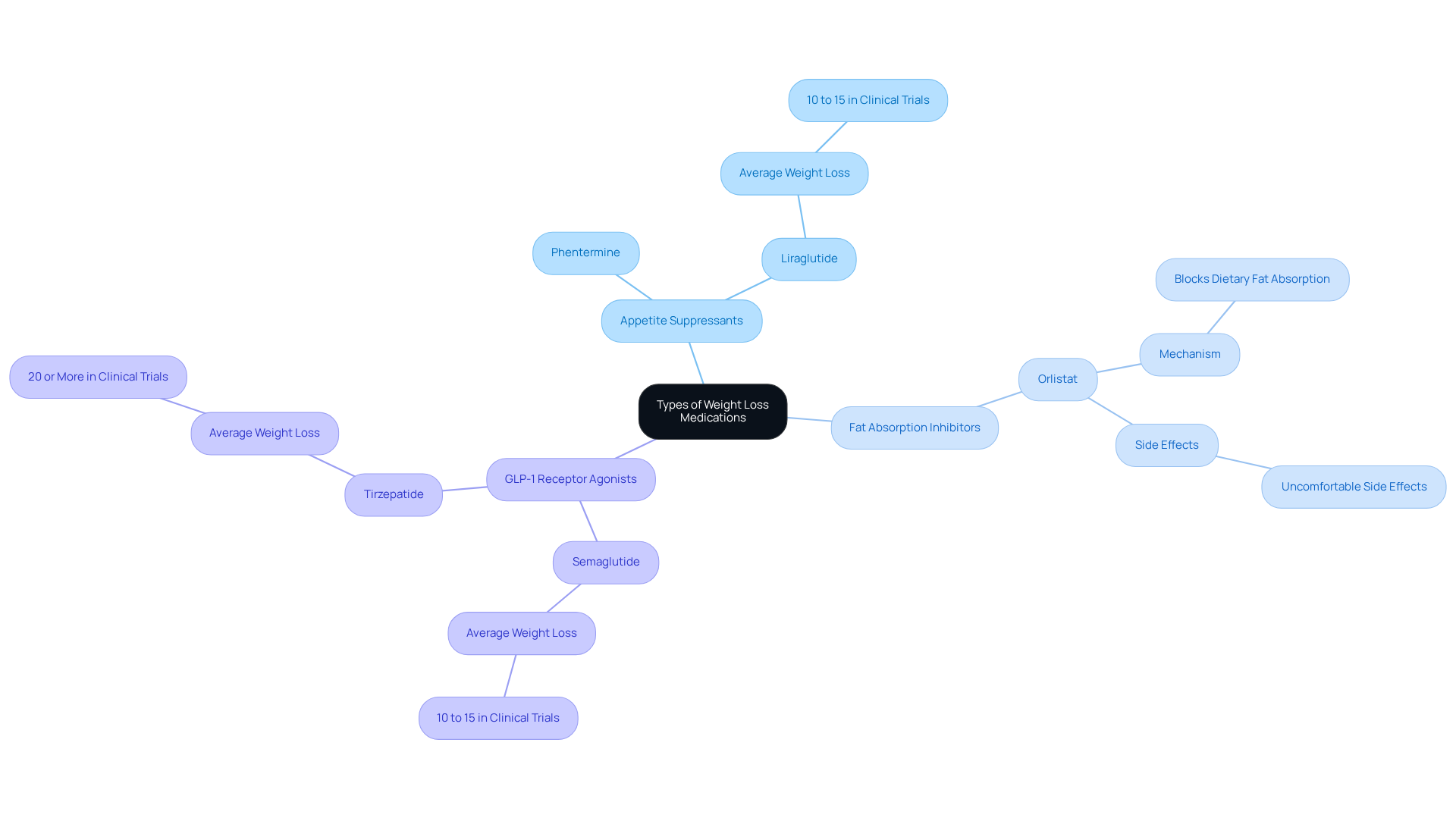 This mindmap shows the different types of weight loss medications. Each branch represents a category of medication, and the sub-branches provide details about specific drugs and how they work. Follow the branches to see how each type contributes to weight loss. This mindmap shows the different types of weight loss medications. Each branch represents a category of medication, and the sub-branches provide details about specific drugs and how they work. Follow the branches to see how each type contributes to weight loss.