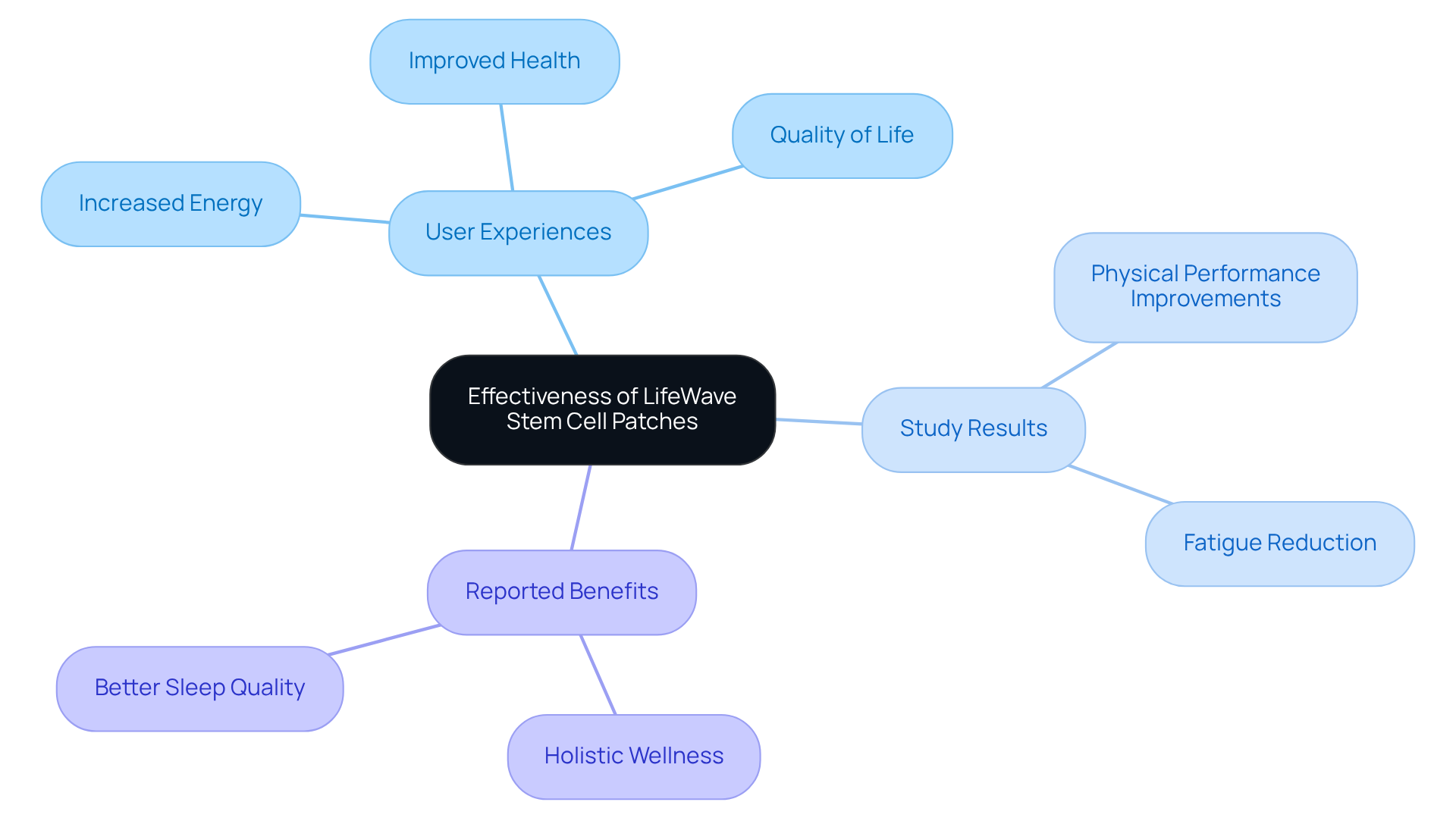This mindmap shows how LifeWave stem cell patches can improve energy and health. Start at the center with the main topic, then explore the branches to see user experiences, study findings, and the benefits reported by users.