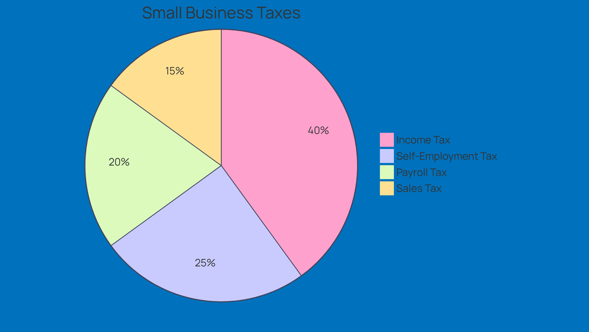 Each slice represents a type of tax that small business owners need to consider. The size of each slice indicates its importance in the overall tax landscape - the bigger the slice, the more significant that tax type is for your business.
