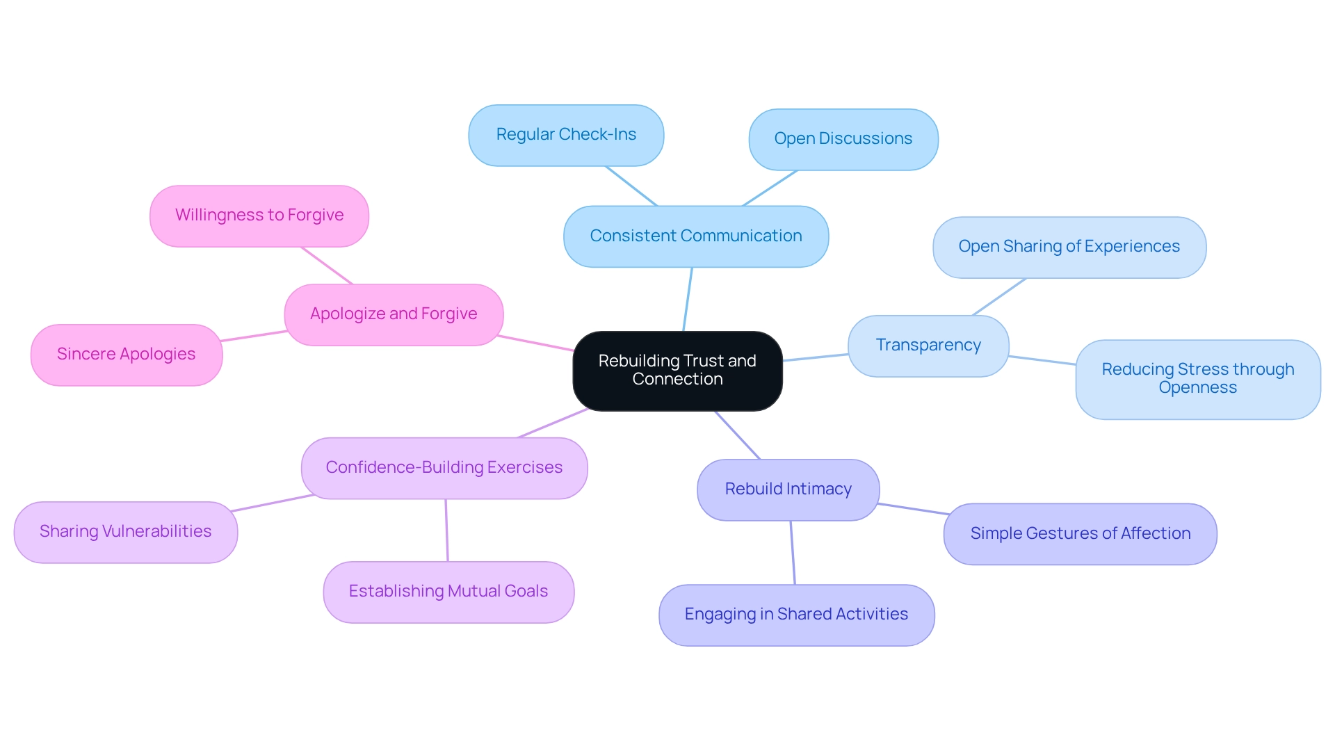 The center represents the goal of rebuilding trust, while each branch displays a strategy. Key points under each branch can be thought of as action items or tips to implement that strategy. The colors help differentiate each strategy at a glance. The center represents the goal of rebuilding trust, while each branch displays a strategy. Key points under each branch can be thought of as action items or tips to implement that strategy. The colors help differentiate each strategy at a glance.