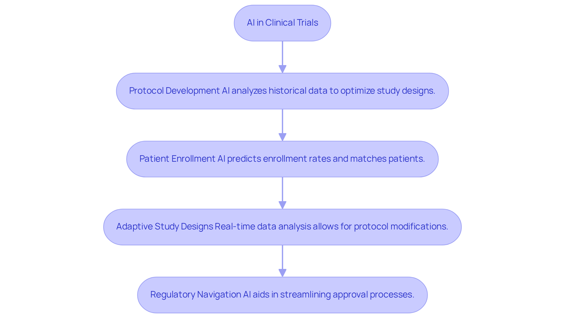 This flowchart illustrates how AI enhances various stages of clinical trials. Each box represents a key stage, and the arrows show how they connect. Follow the flow to see how AI contributes to making clinical trials more efficient and effective.