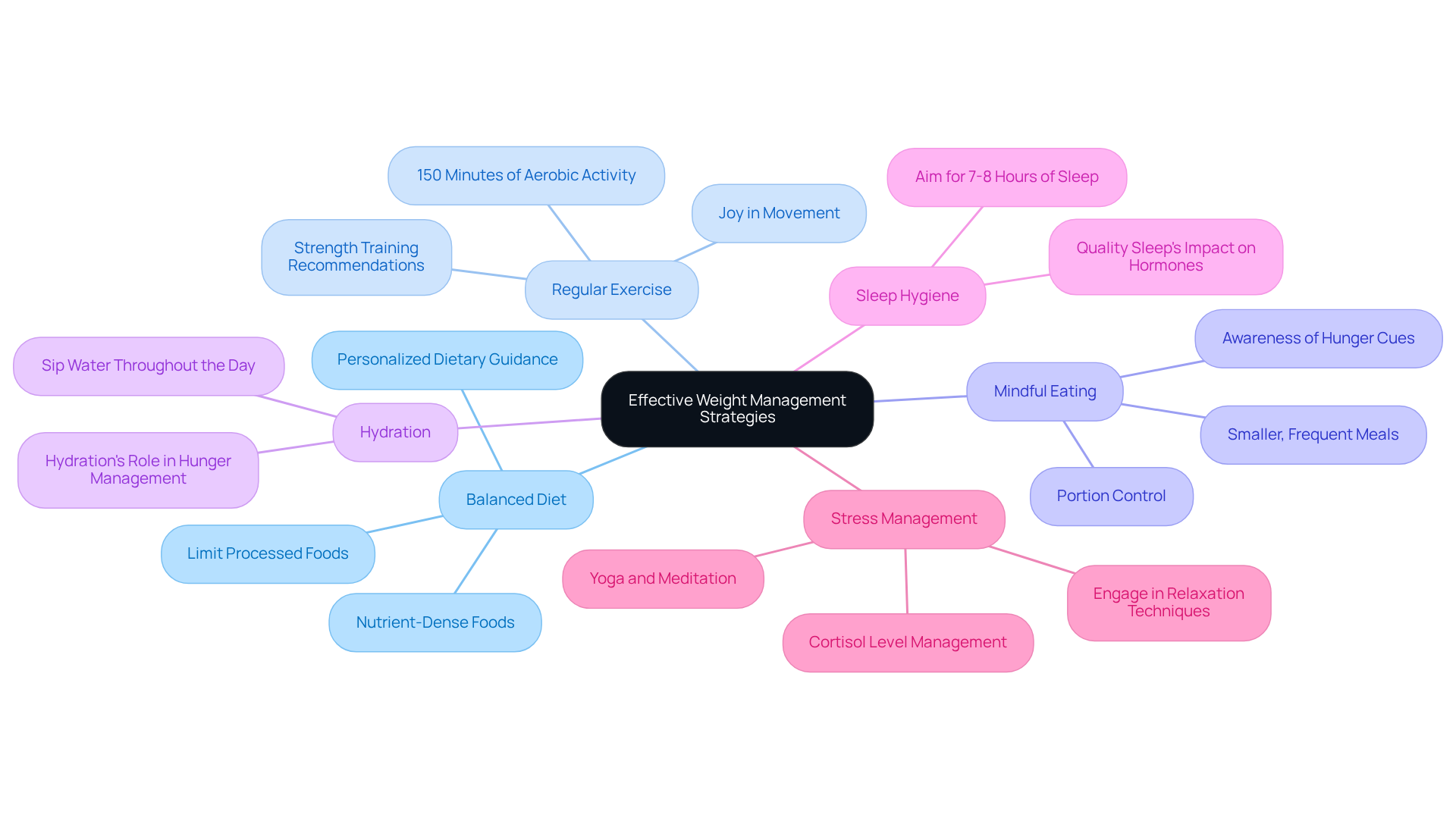 This mindmap starts with the main topic in the center and branches out into various strategies for managing weight during perimenopause. Each branch represents a different approach, and the sub-branches provide specific tips or actions to take. Follow the branches to explore how each strategy contributes to overall health and well-being.