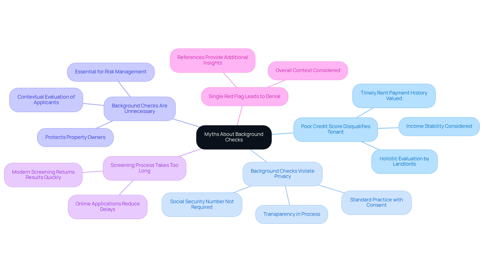 The center represents the main topic, while the branches show common myths and their truths. Each branch helps clarify misconceptions, making it easier to understand the realities of background checks in the rental process. The center represents the main topic, while the branches show common myths and their truths. Each branch helps clarify misconceptions, making it easier to understand the realities of background checks in the rental process.