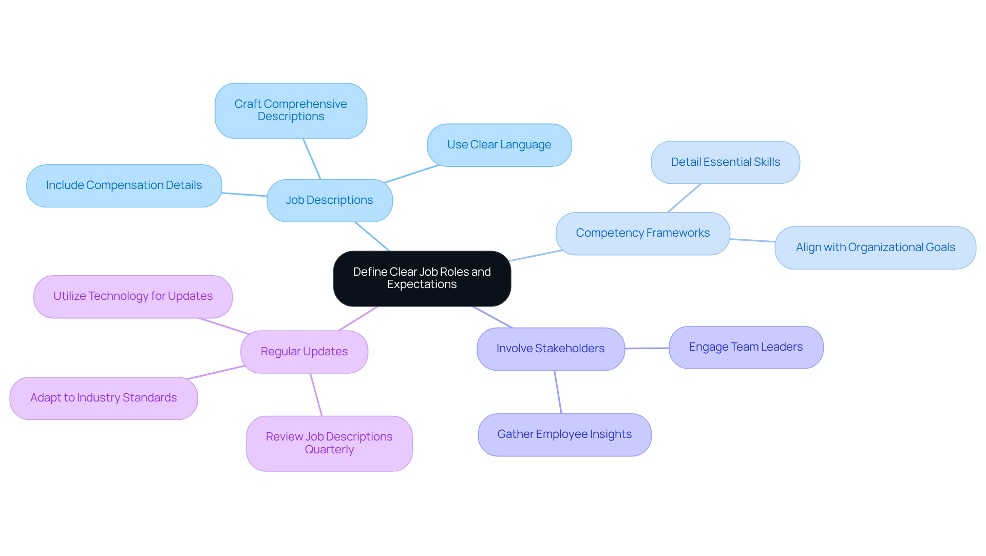 This mindmap starts with the main topic at the center and branches out into various best practices. Each branch contains specific strategies to help clarify job roles and expectations, making it easy to see how they connect. This mindmap starts with the main topic at the center and branches out into various best practices. Each branch contains specific strategies to help clarify job roles and expectations, making it easy to see how they connect.