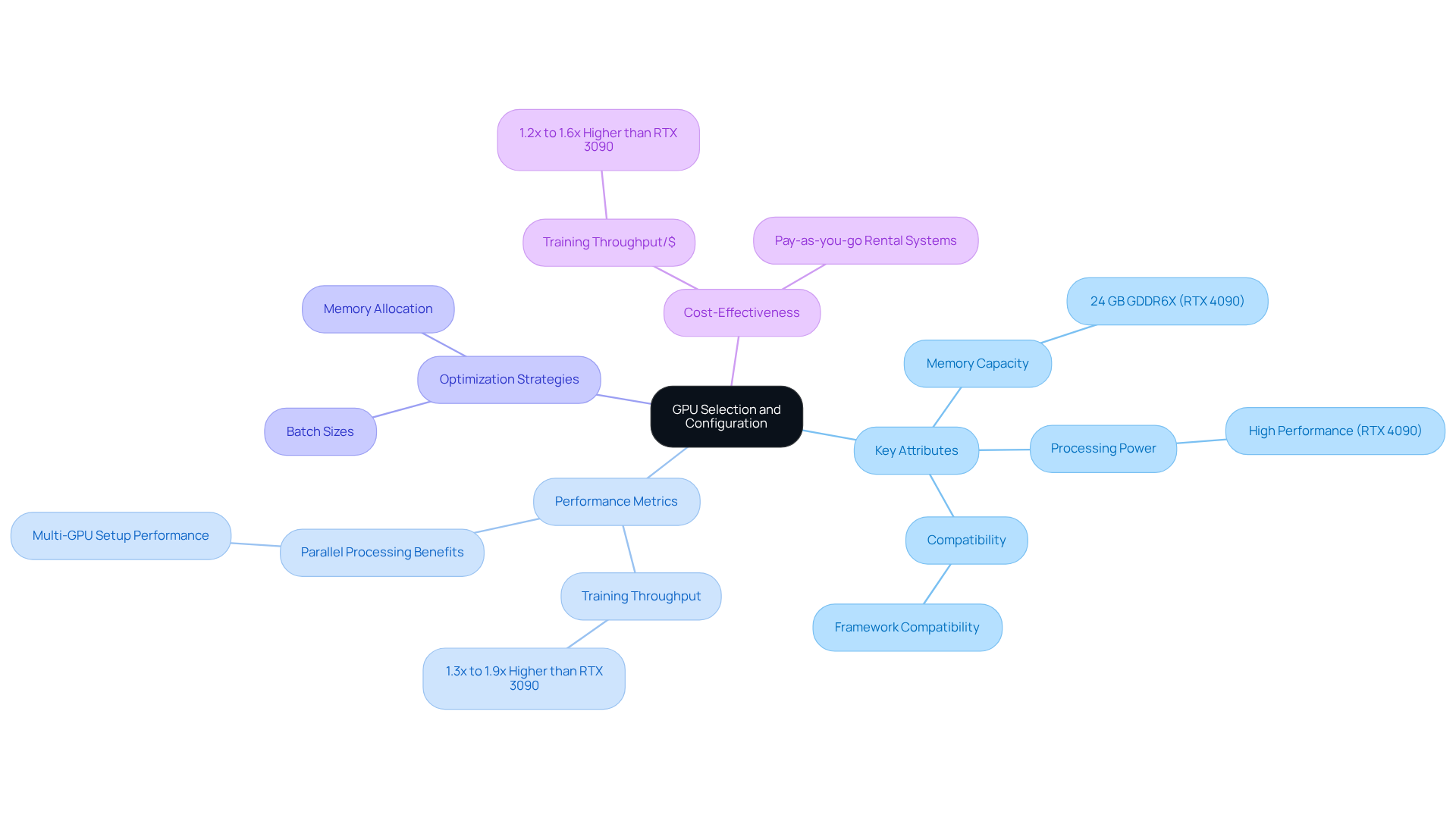 Start at the center with the main topic of GPU selection and configuration. Follow the branches to explore key attributes, performance metrics, optimization strategies, and their role in achieving cost-effectiveness. Start at the center with the main topic of GPU selection and configuration. Follow the branches to explore key attributes, performance metrics, optimization strategies, and their role in achieving cost-effectiveness.