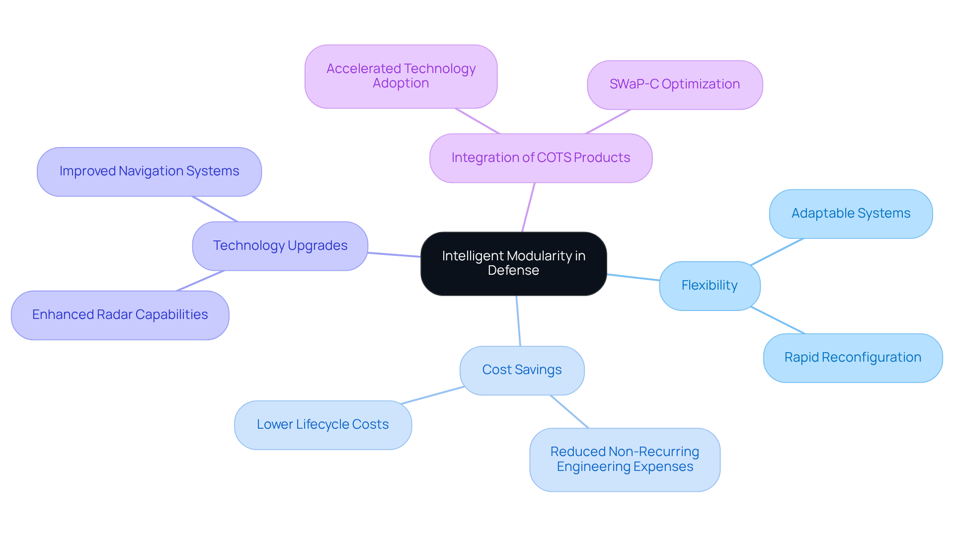 Start at the center with the main idea of intelligent modularity, then explore each branch to see how it contributes to flexible and innovative defense solutions.
