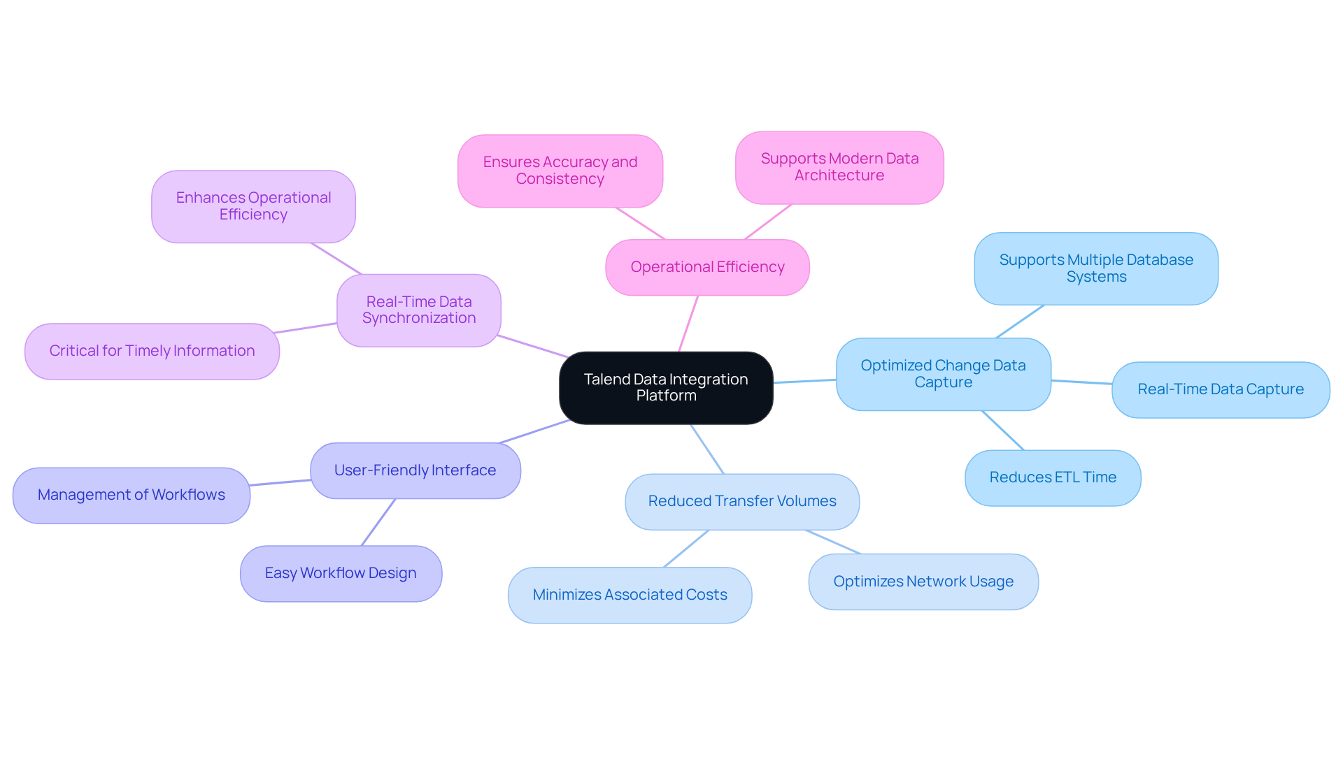 10 Optimized Change Data Capture Solutions for Large Datasets
