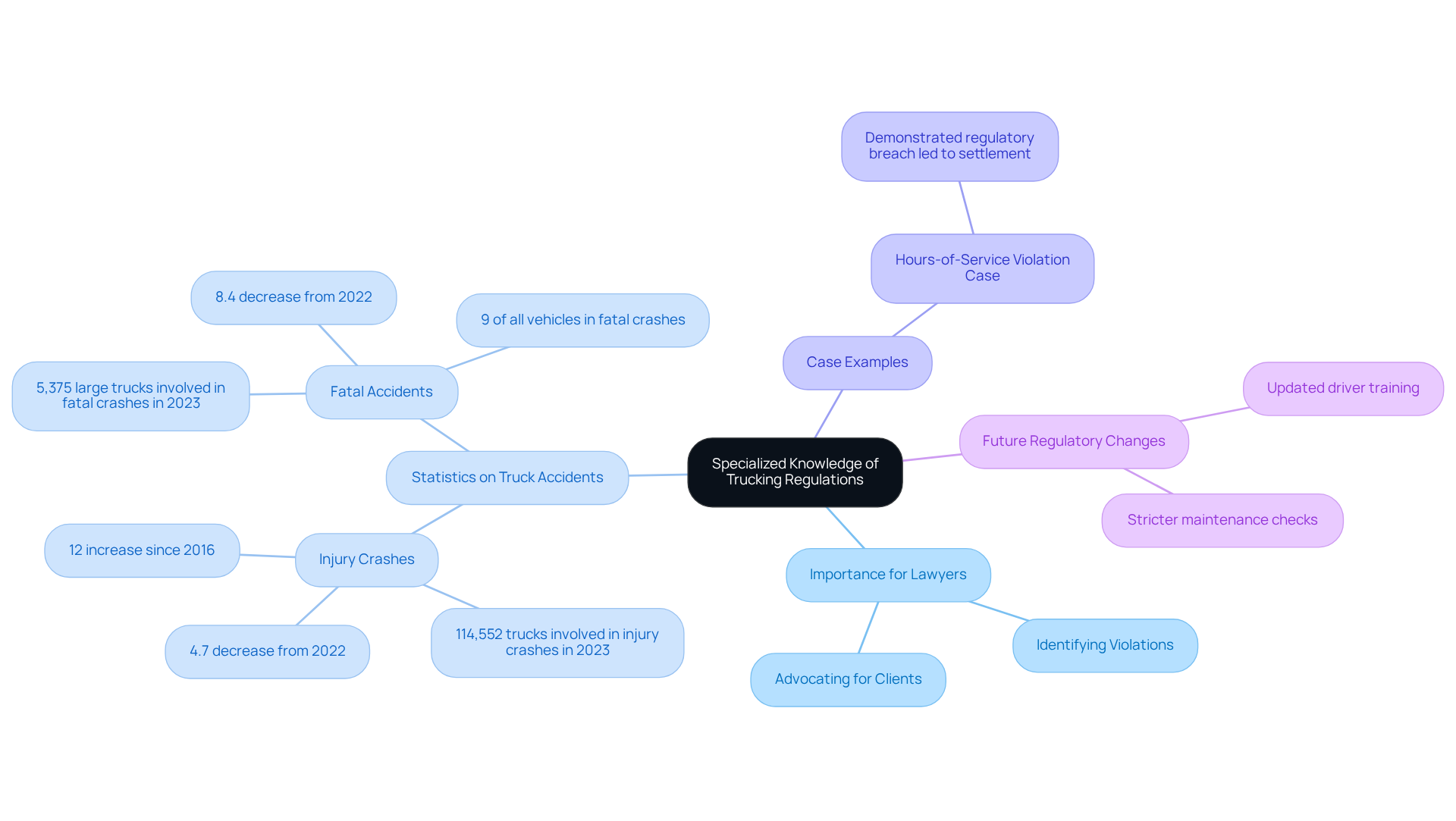 The central node represents the main theme, and each branch expands on important aspects of how trucking regulations impact the work of commercial truck accident lawyers. Follow the branches to understand the connections between regulation knowledge and successful outcomes.