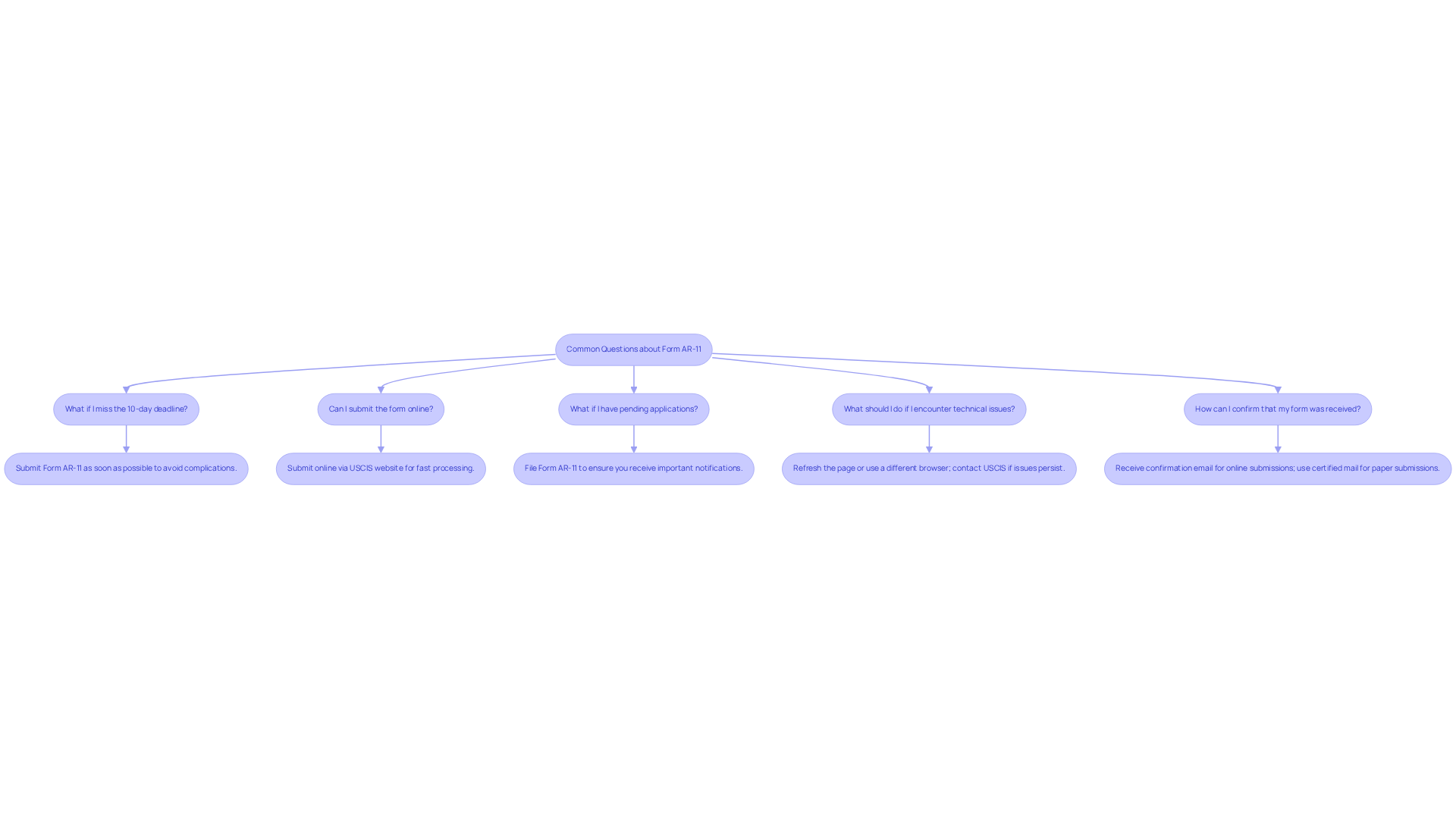 Follow the arrows from each question to see the suggested solutions. If you have a specific concern about Form AR-11, look at the corresponding answer to help guide you through.