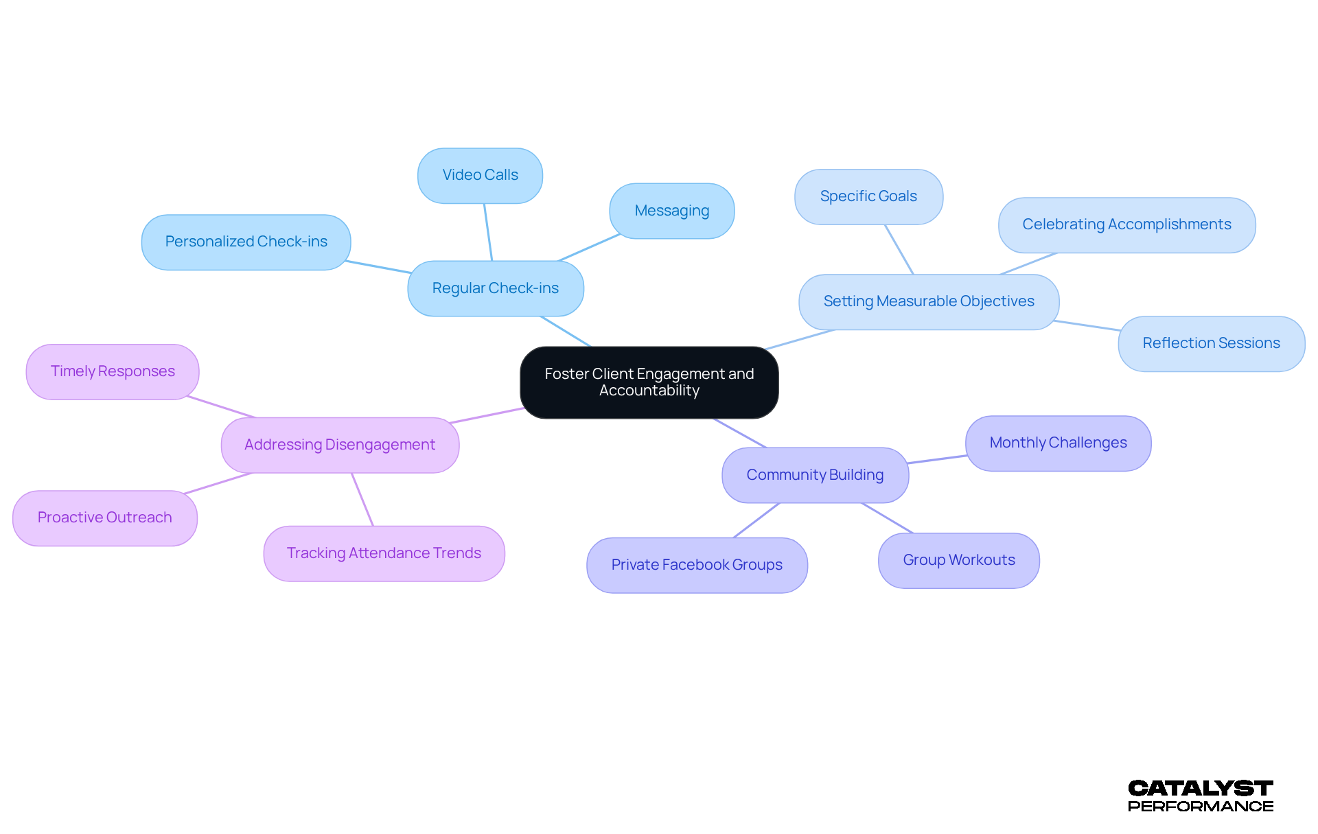 Start at the center with the main goal of fostering engagement. Follow the branches to explore different strategies and their specific actions that help clients stay motivated and accountable.