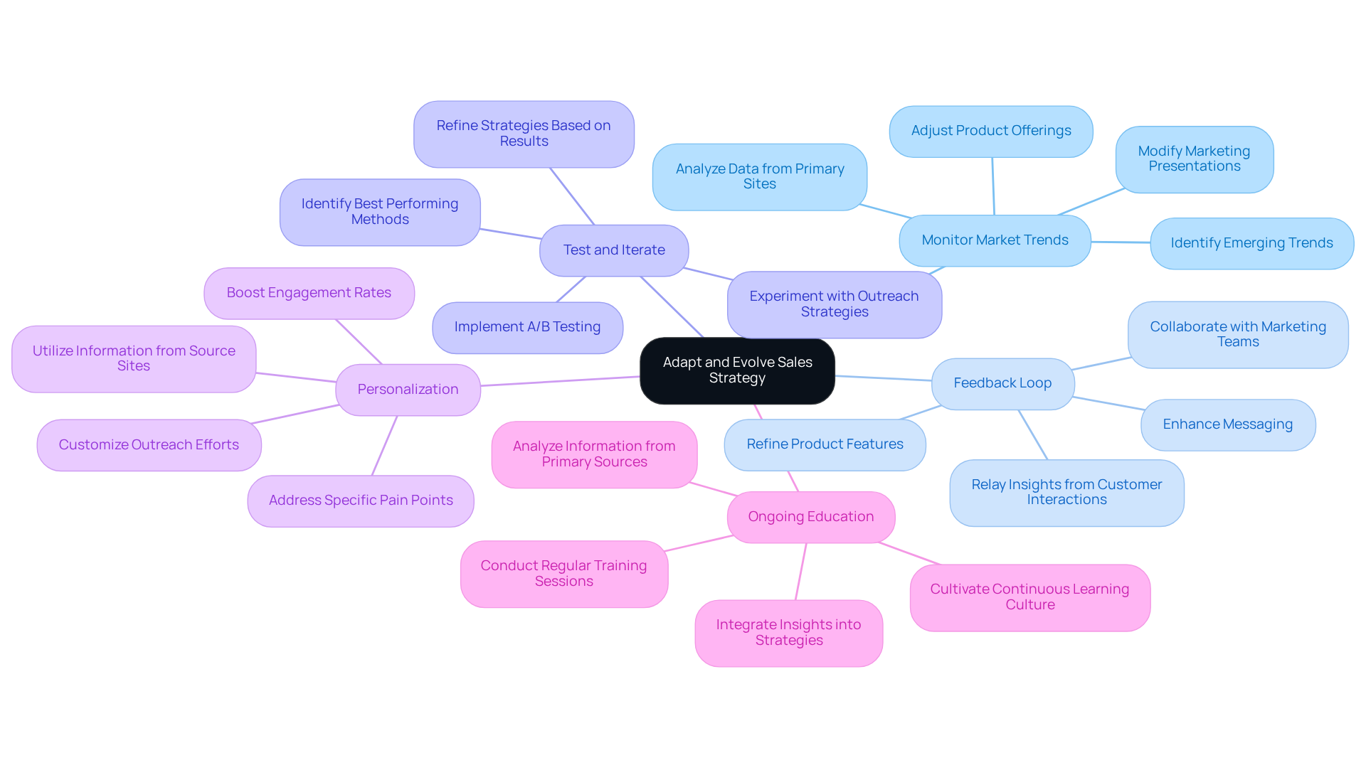 Begin at the center with the main theme of evolving sales strategies. Follow the branches to explore each key approach and see the specific actions that support it.